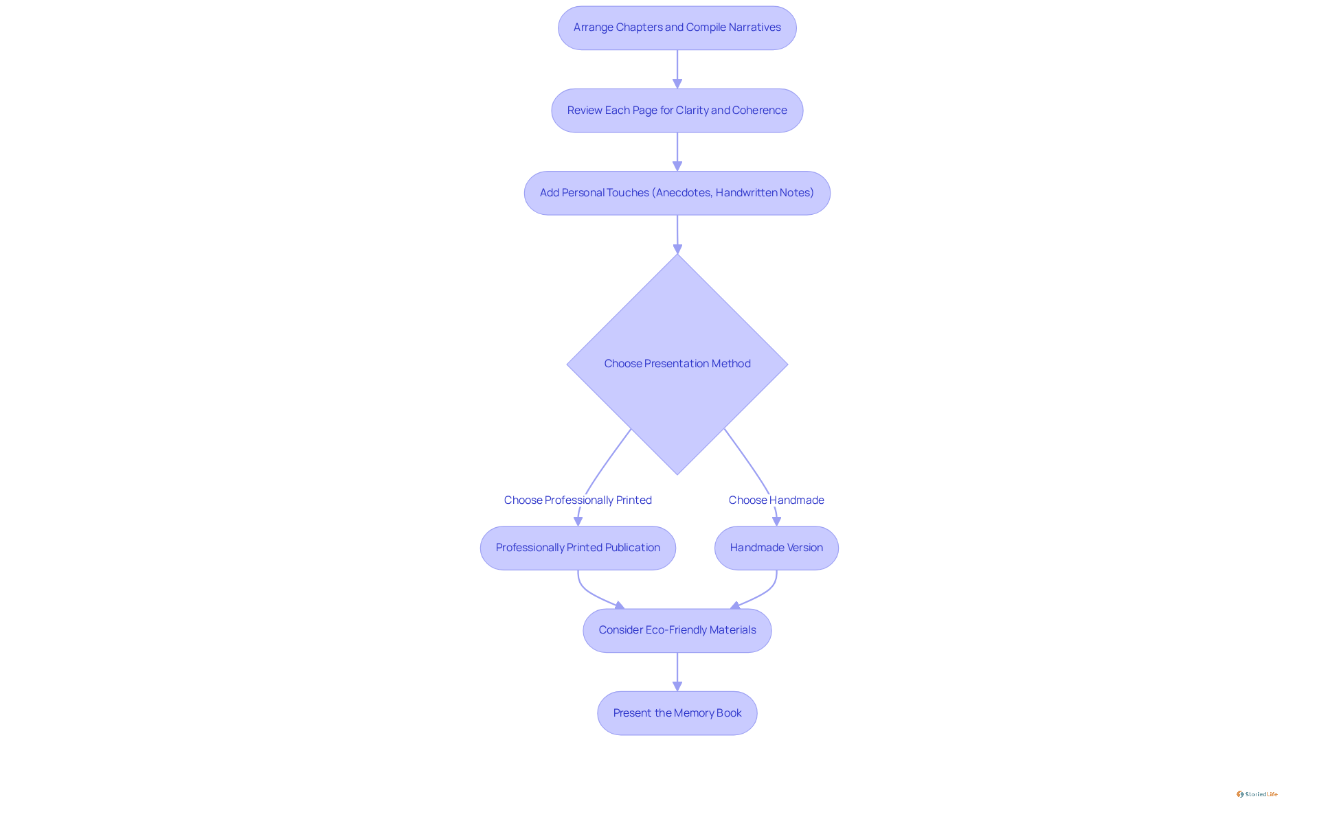 Follow the arrows to see each step in creating your memory book. Each box represents a task, and the decision box shows how you can choose between two presentation methods.