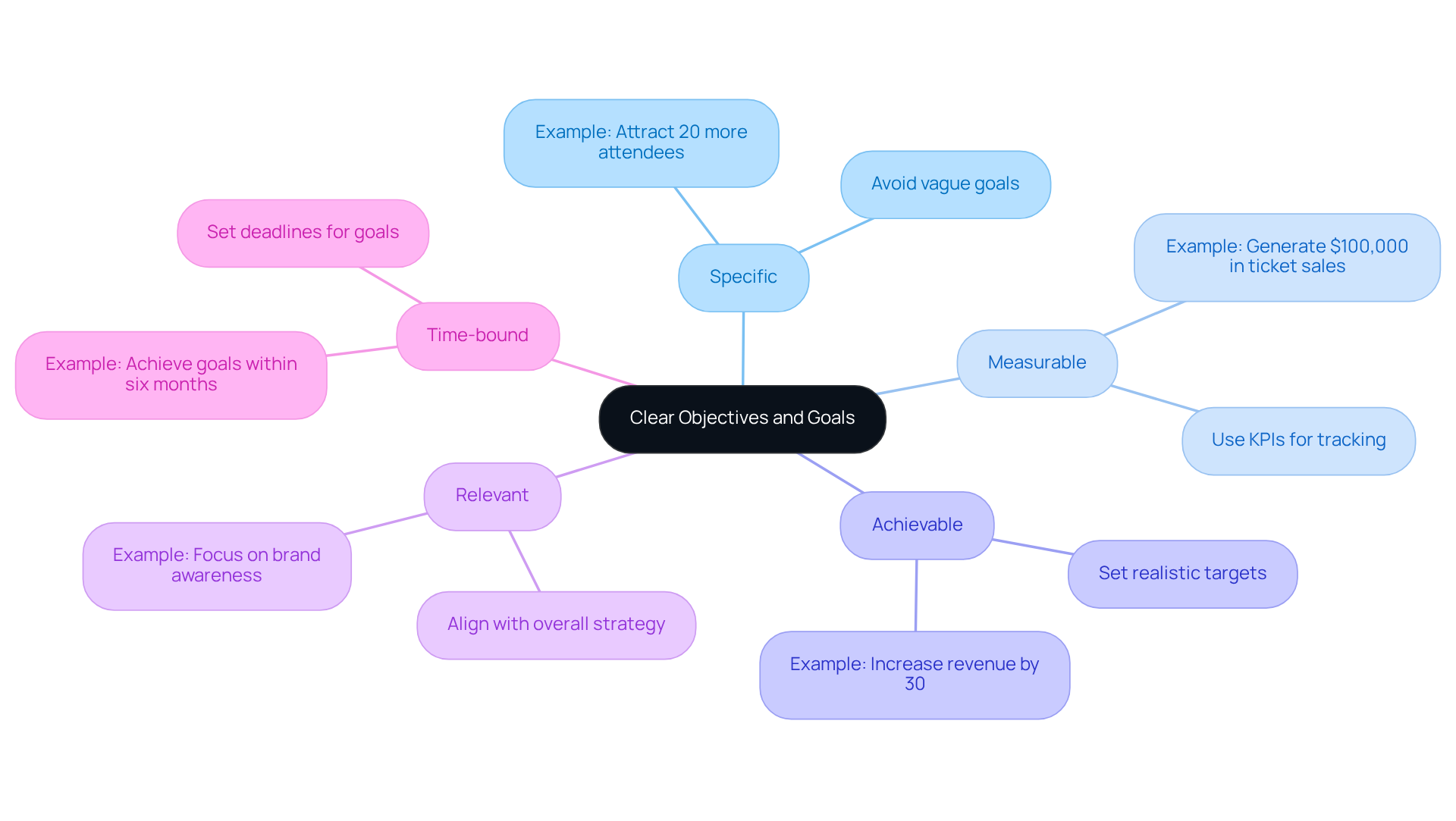 Start at the center with the main theme of setting clear objectives. Each branch represents a key aspect of SMART goals, helping you see how they contribute to successful planning and execution.