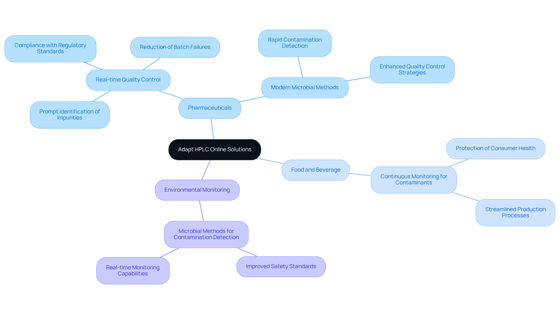 This mindmap starts with the central idea of HPLC online solutions and branches out into different industries. Each branch shows how these solutions are applied in that sector, making it easy to see the connections and benefits. This mindmap starts with the central idea of HPLC online solutions and branches out into different industries. Each branch shows how these solutions are applied in that sector, making it easy to see the connections and benefits.