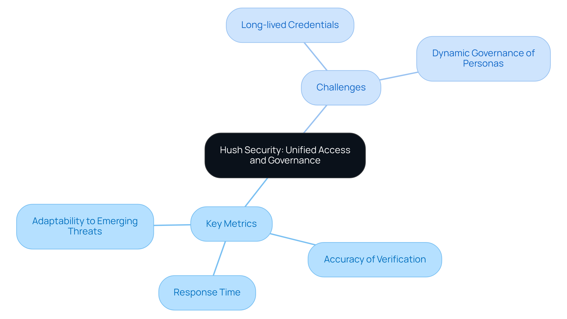 The center represents Hush Security's platform, with branches showing key metrics to evaluate AI tools and the challenges faced in managing AI identities. Each branch helps you understand different aspects of the platform.