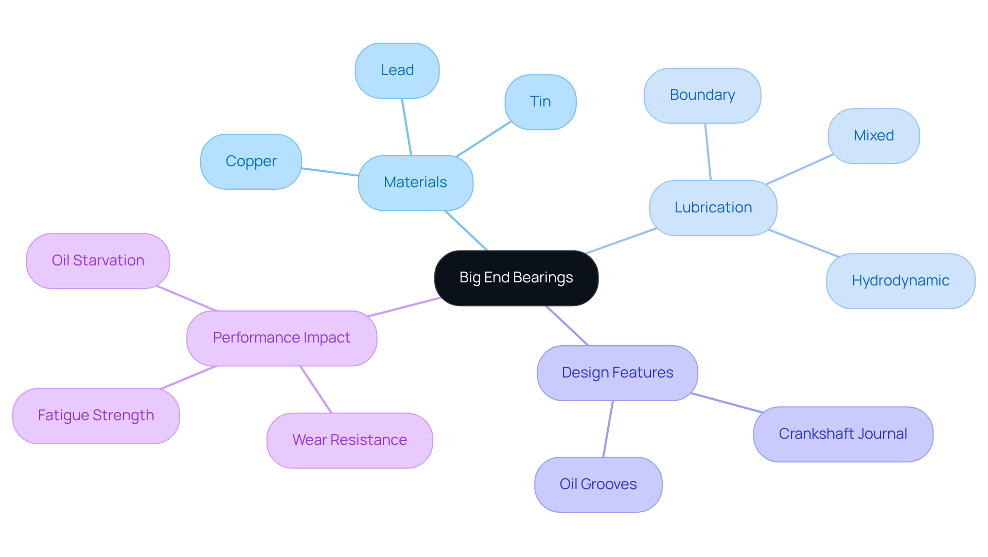 This mindmap starts with the main topic in the center and branches out to show related concepts. Each branch represents a different aspect of big end bearings, helping you see how materials, lubrication, and design all contribute to engine performance. This mindmap starts with the main topic in the center and branches out to show related concepts. Each branch represents a different aspect of big end bearings, helping you see how materials, lubrication, and design all contribute to engine performance.