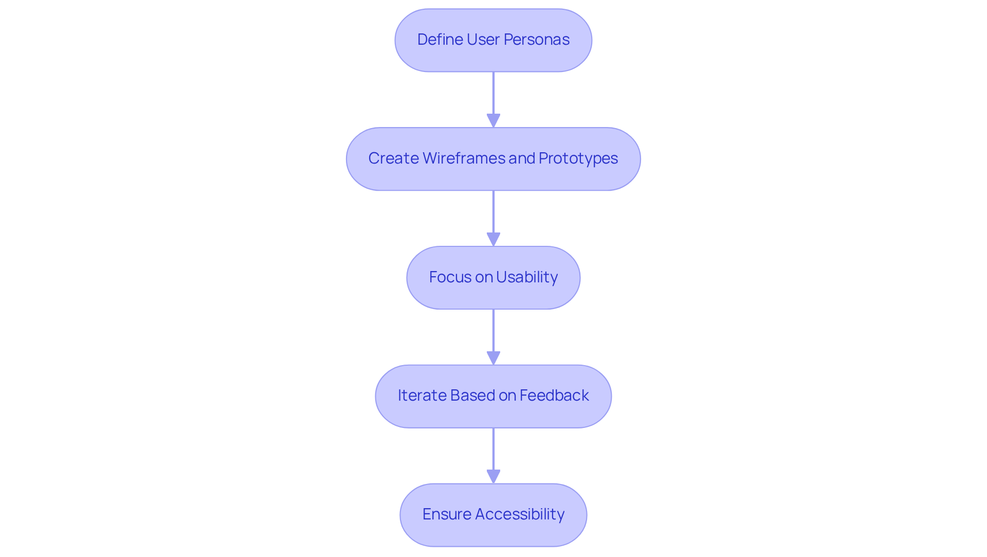 Each box represents a critical step in the design process. Follow the arrows to see how each step leads to the next, ensuring a comprehensive approach to creating user-friendly software. Each box represents a critical step in the design process. Follow the arrows to see how each step leads to the next, ensuring a comprehensive approach to creating user-friendly software.
