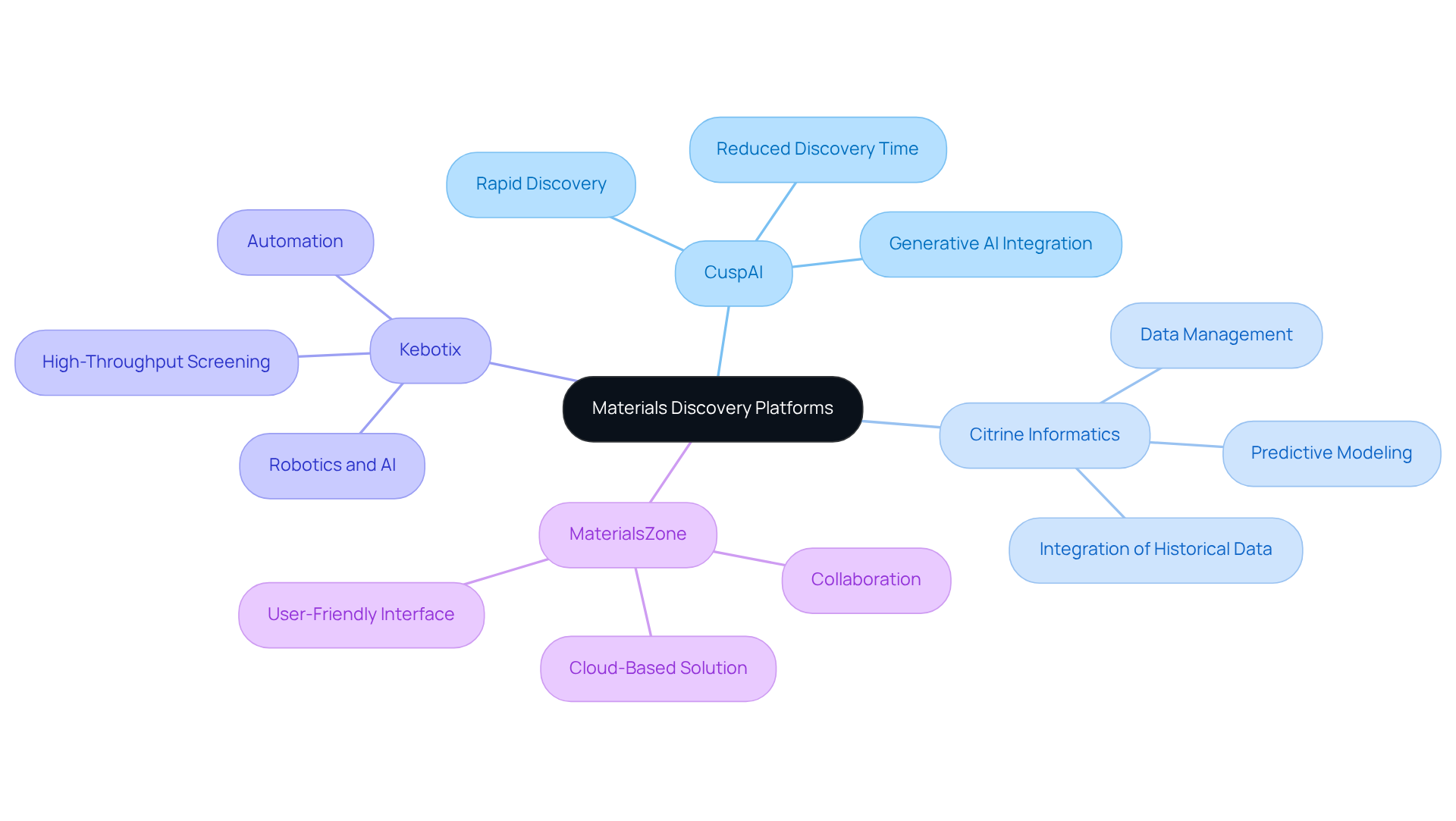 The central node represents the overall topic, while each branch highlights a specific platform and its unique features. This layout helps you quickly grasp the strengths and focuses of each platform. The central node represents the overall topic, while each branch highlights a specific platform and its unique features. This layout helps you quickly grasp the strengths and focuses of each platform.