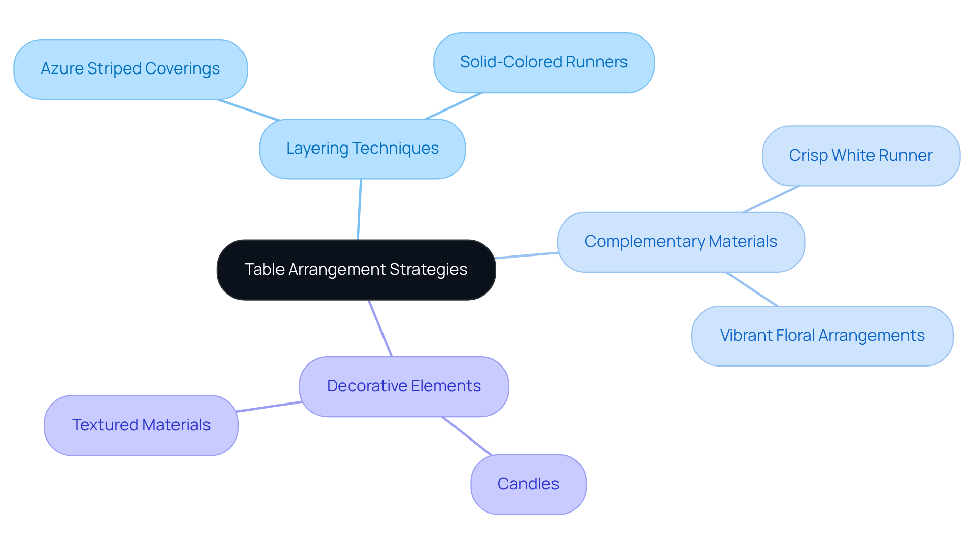 Start at the center with the main strategy, then follow the branches to explore different techniques and materials that can elevate your table decor.