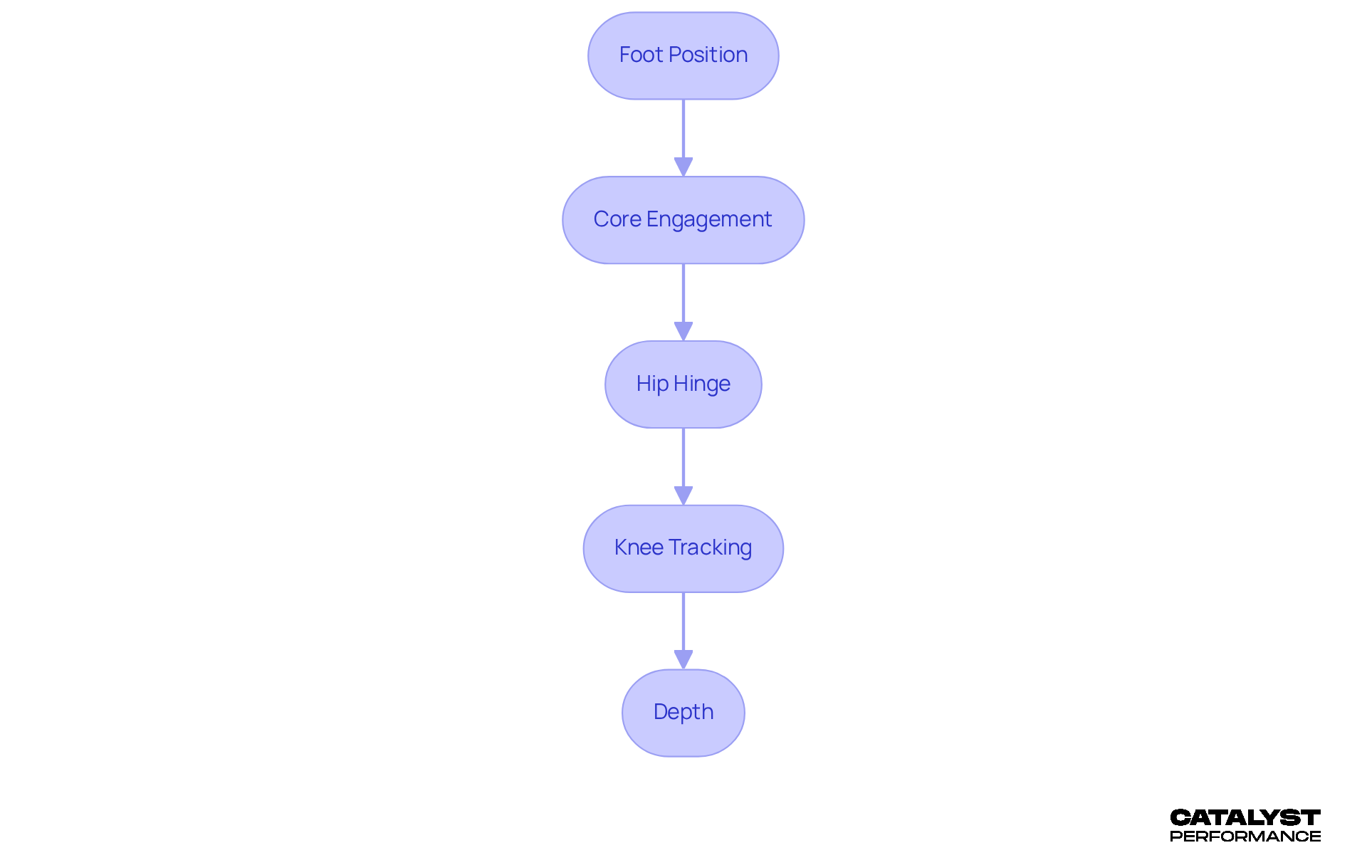 Each box represents a crucial step in the squatting process. Follow the arrows to understand the order of actions needed to perform a squat safely and effectively. Each box represents a crucial step in the squatting process. Follow the arrows to understand the order of actions needed to perform a squat safely and effectively.