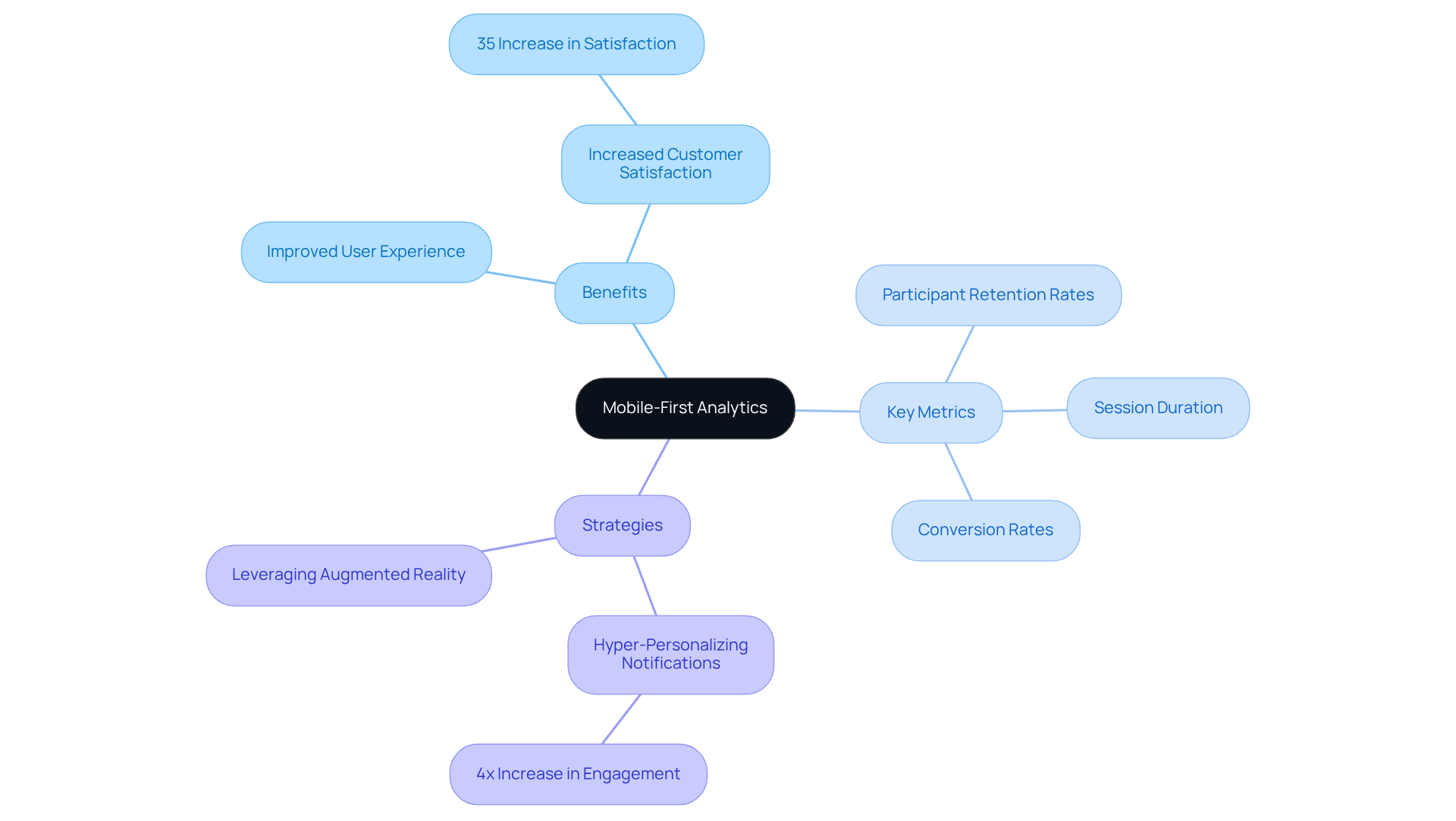 The central node represents the main topic, while the branches show related areas of focus. Each sub-node provides specific insights or strategies that contribute to understanding and improving user behavior in mobile applications. The central node represents the main topic, while the branches show related areas of focus. Each sub-node provides specific insights or strategies that contribute to understanding and improving user behavior in mobile applications.