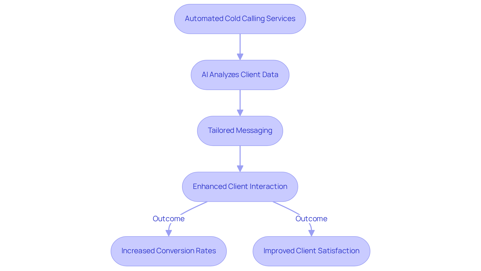 Follow the steps from automated calling to personalized interactions and see how they lead to better conversion rates and happier clients.