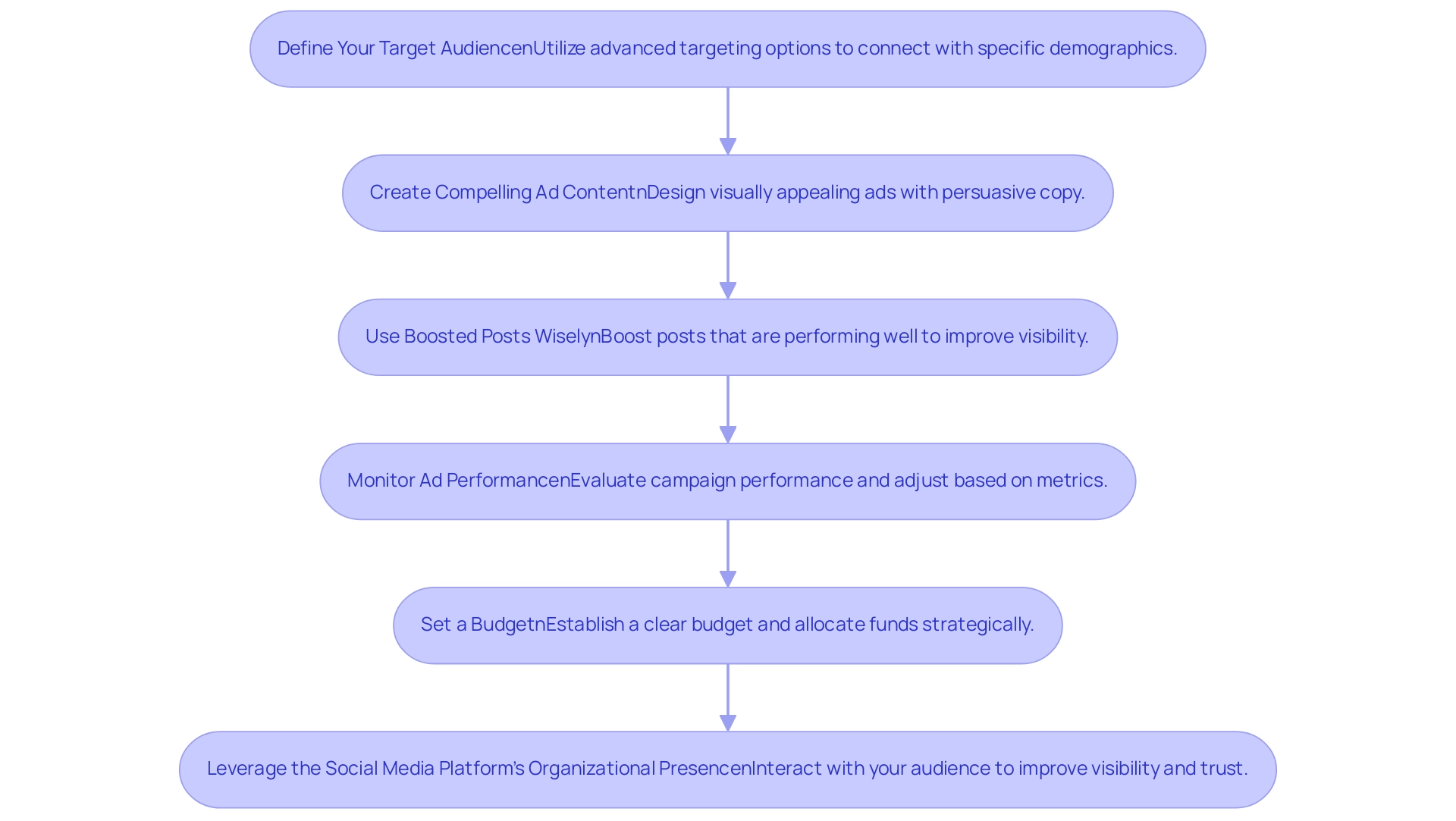 Each box represents a strategy to improve reach on Facebook, and the arrows indicate the sequence of implementation.