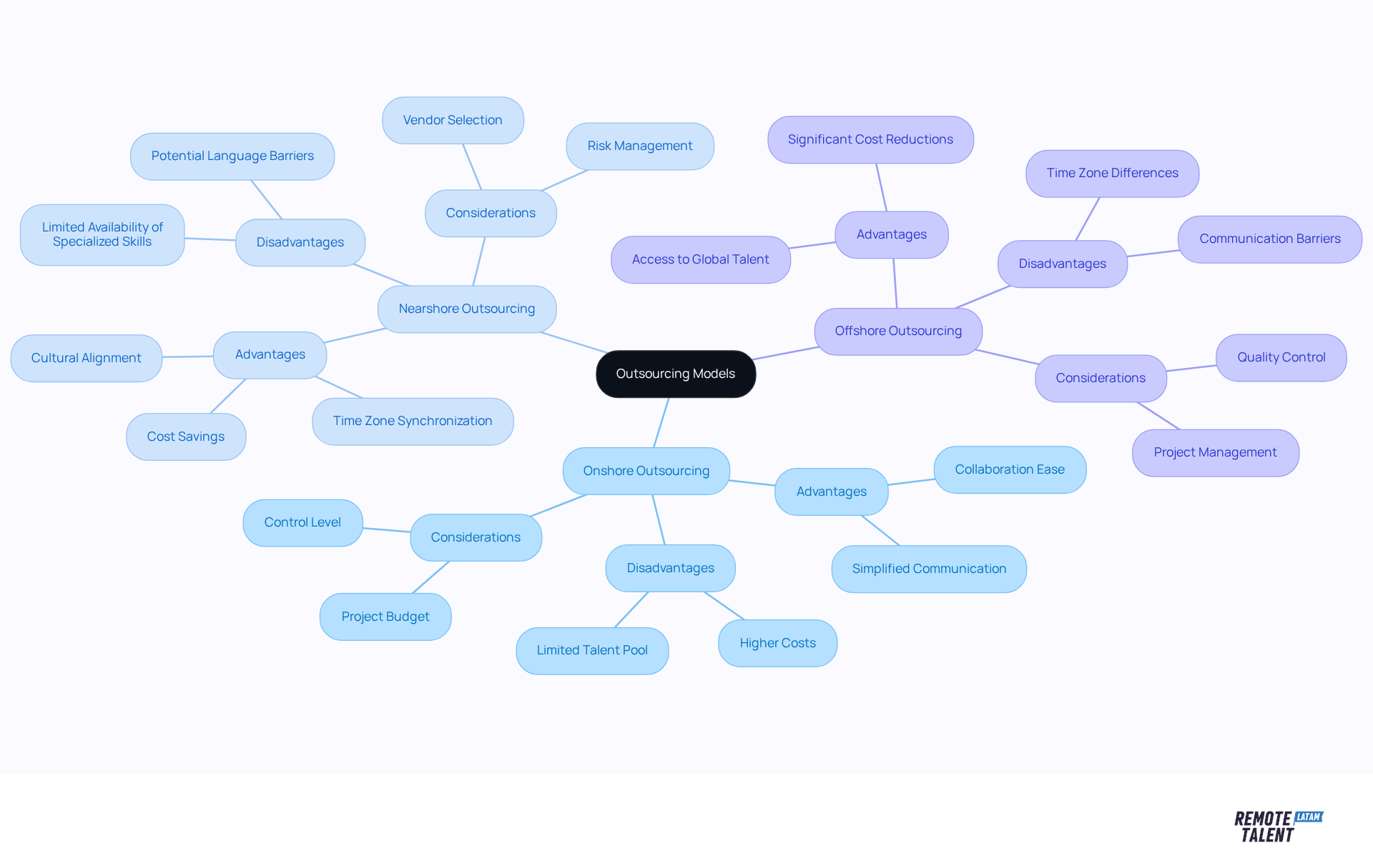 4 Best Practices for Software Development Projects Outsourcing - Remote ...
