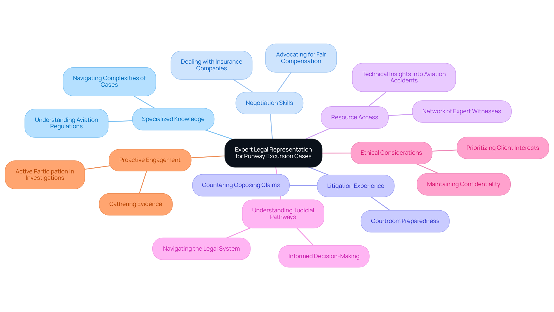 The central node represents the main theme, while the branches show the key reasons why expert legal representation is crucial. Each branch highlights a specific benefit, making it easy to understand how they contribute to a successful legal journey.