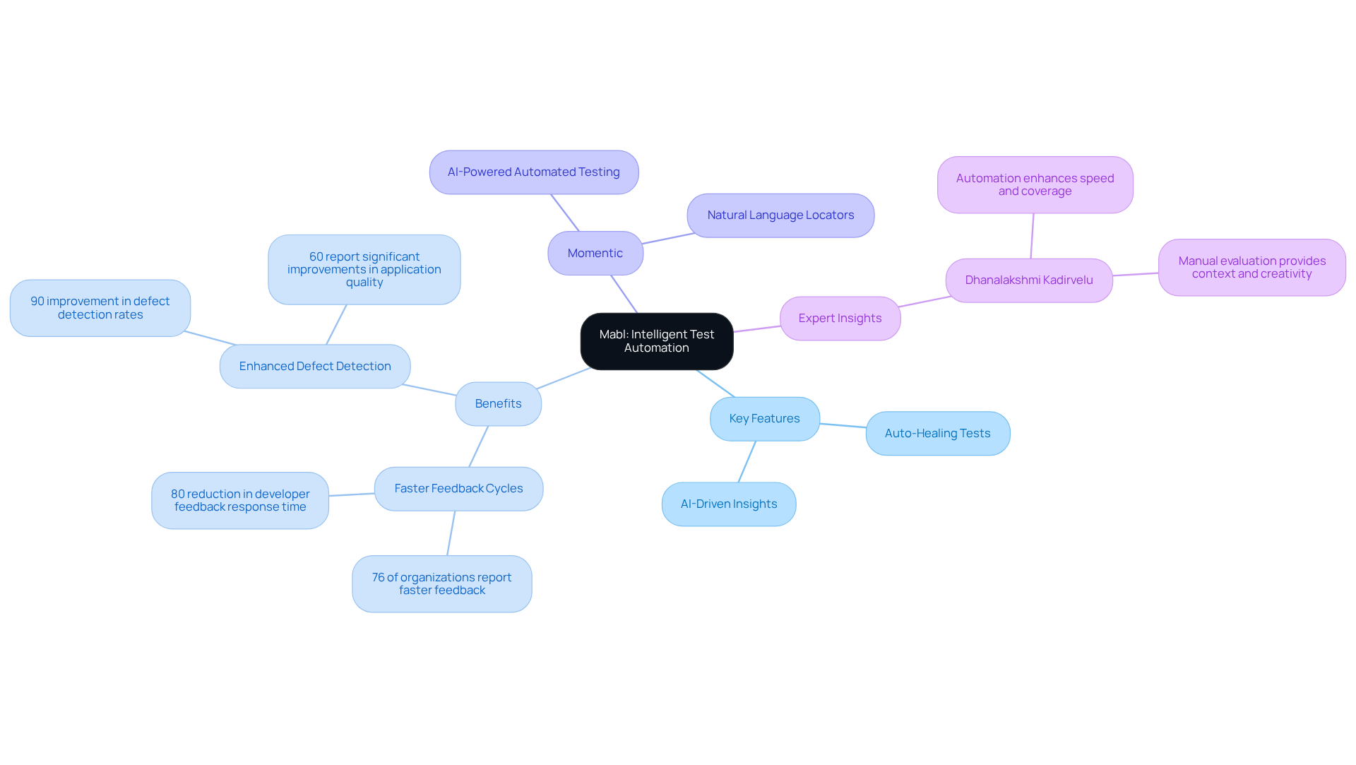 The central node represents Mabl's automation platform, with branches showing its features, benefits, and expert insights. Each branch connects related ideas, helping you see how they contribute to the overall effectiveness of test automation in agile development.