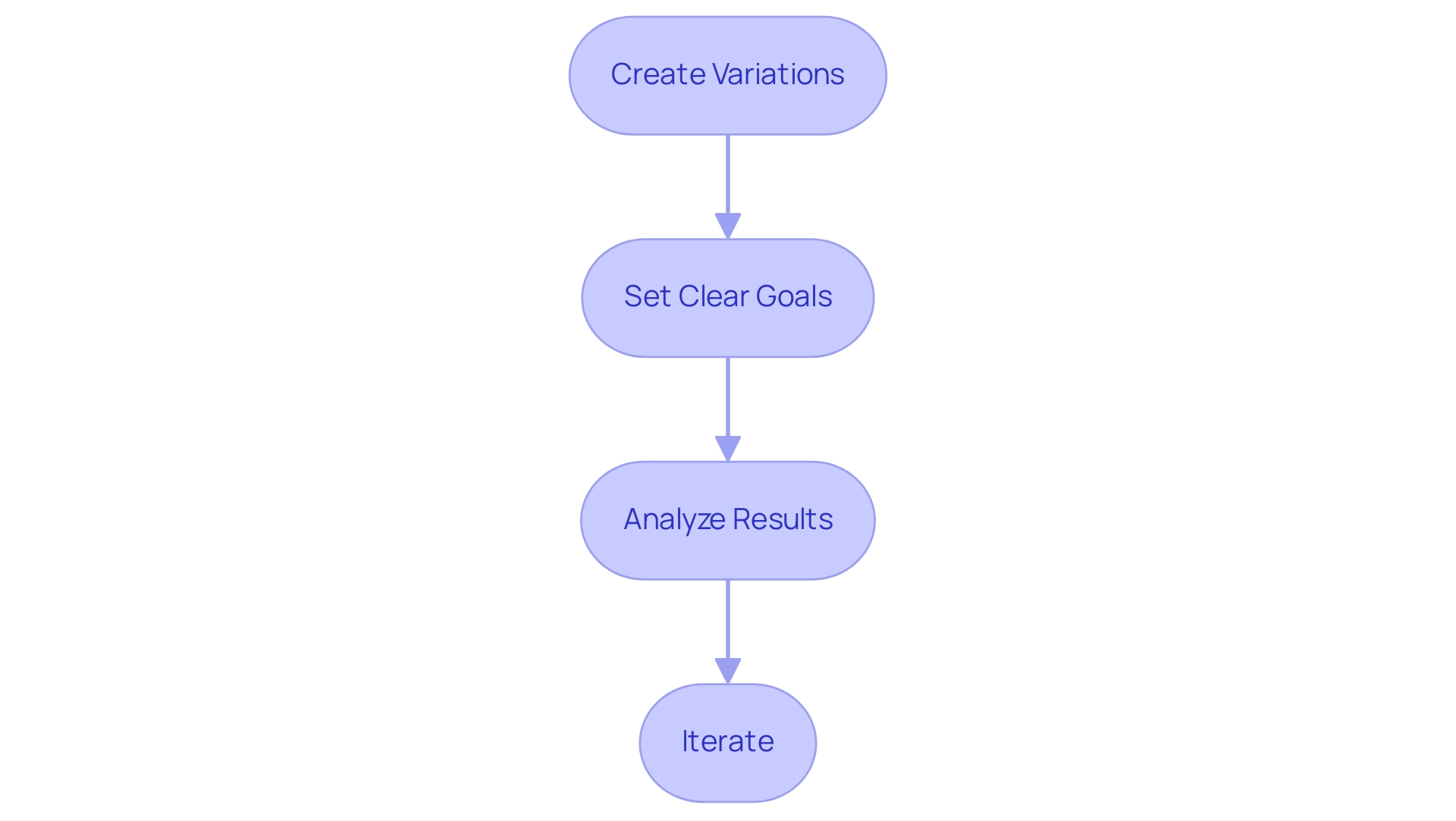 Each box represents a step in the A/B testing process, with arrows indicating the sequential flow of actions.