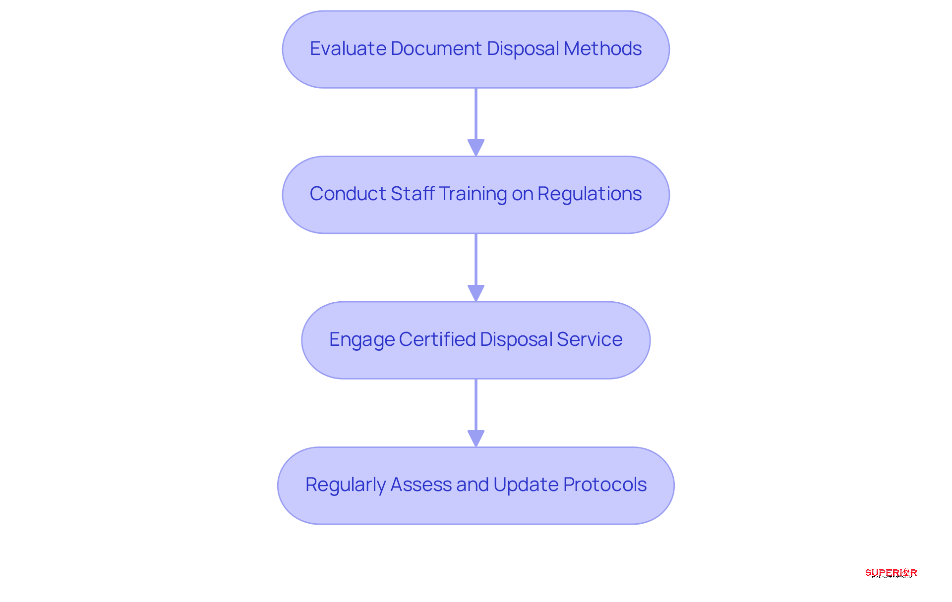 This flowchart outlines the essential steps healthcare facilities should take to comply with waste disposal regulations. Follow the arrows to see how each step leads to the next, ensuring proper handling and destruction of sensitive information. This flowchart outlines the essential steps healthcare facilities should take to comply with waste disposal regulations. Follow the arrows to see how each step leads to the next, ensuring proper handling and destruction of sensitive information.