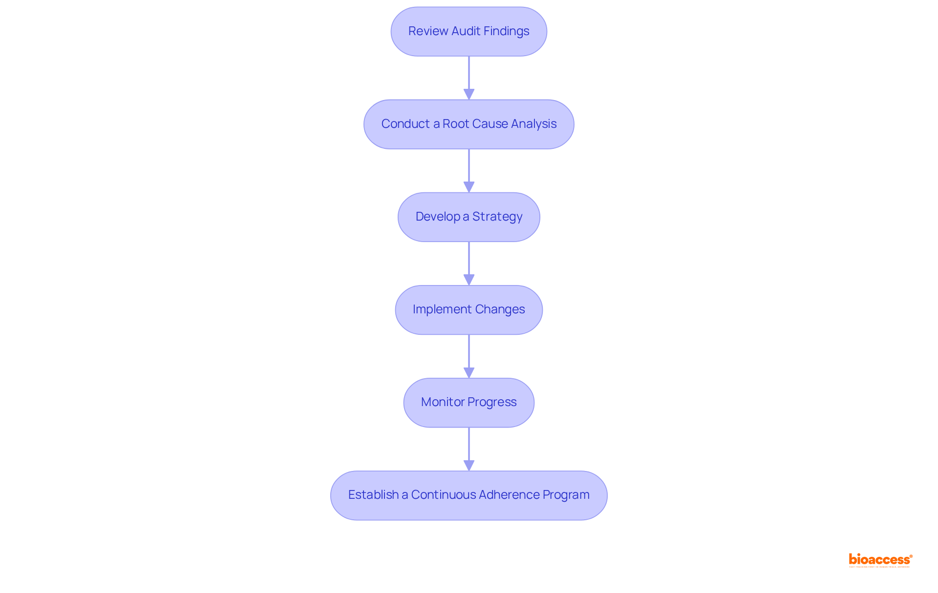 Each box represents a step you need to take after an audit. Follow the arrows to see how each action leads to the next, helping ensure that your organization stays compliant.
