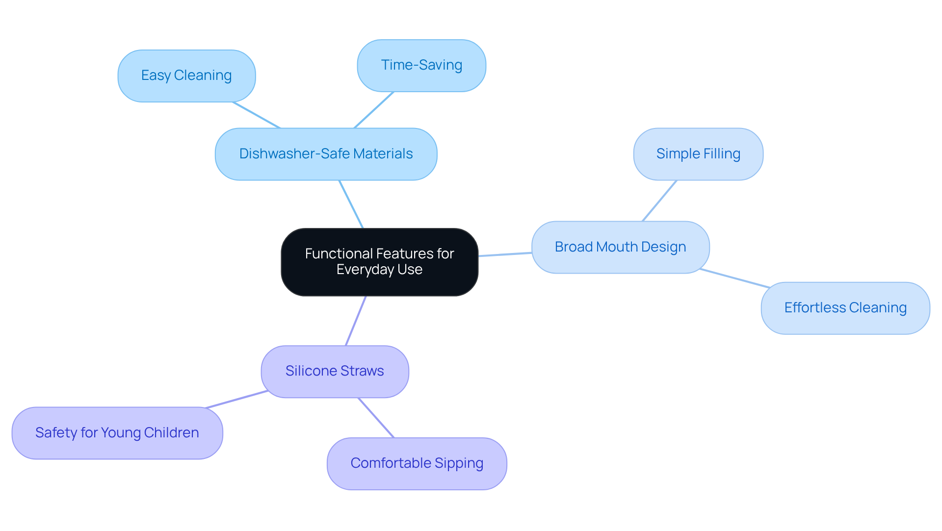 This mindmap shows the key features of YAYA's tumblers that make them great for parents. Each branch represents a feature, and the sub-branches explain why those features are helpful. Follow the branches to see how these features can simplify your daily routine!