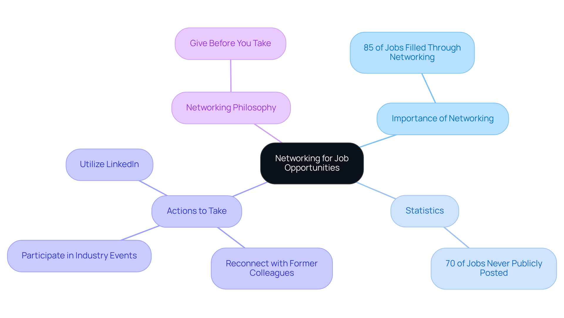 Start at the center with the main idea of networking, then follow the branches to explore its importance, relevant statistics, actionable steps, and the philosophy behind effective networking. Start at the center with the main idea of networking, then follow the branches to explore its importance, relevant statistics, actionable steps, and the philosophy behind effective networking.