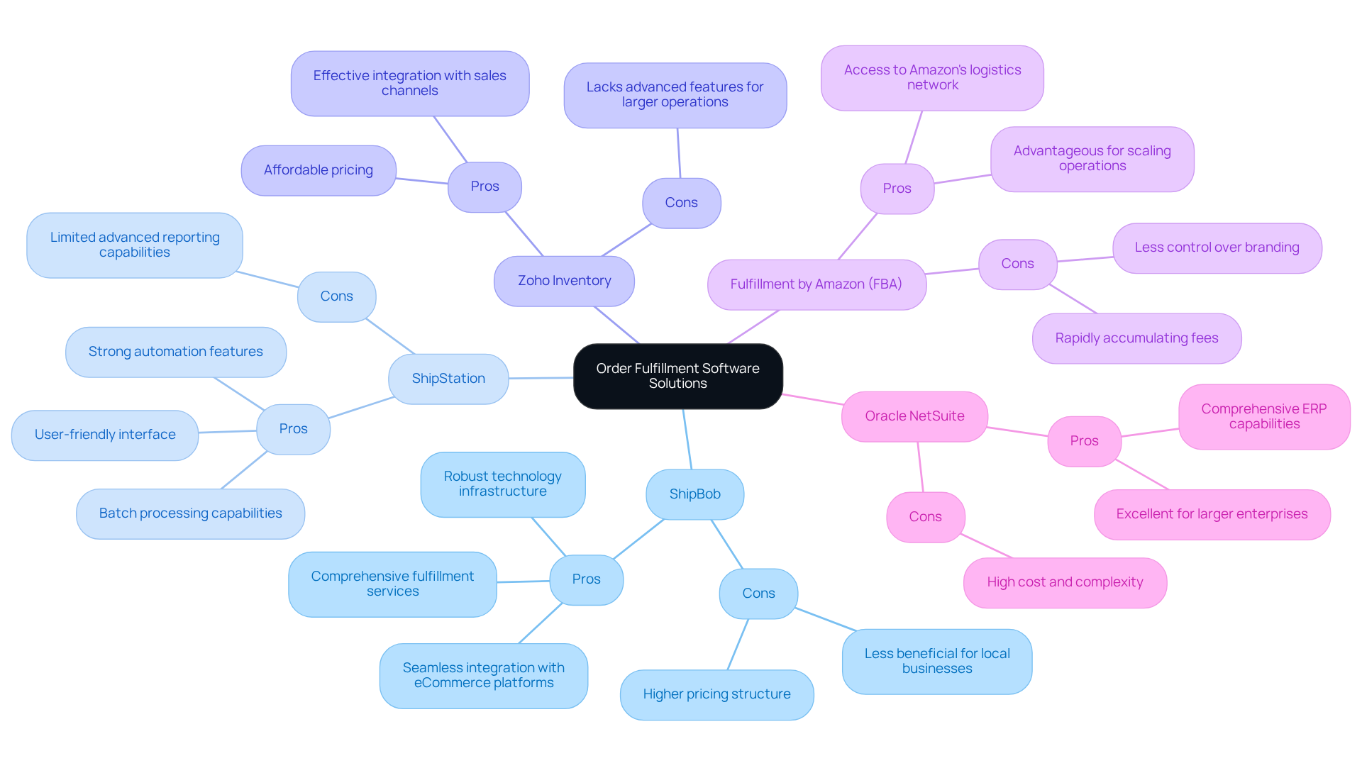 The central node represents the main topic, while each branch shows a different software solution. Pros and cons are listed under each solution, helping you quickly understand the strengths and weaknesses of each option.