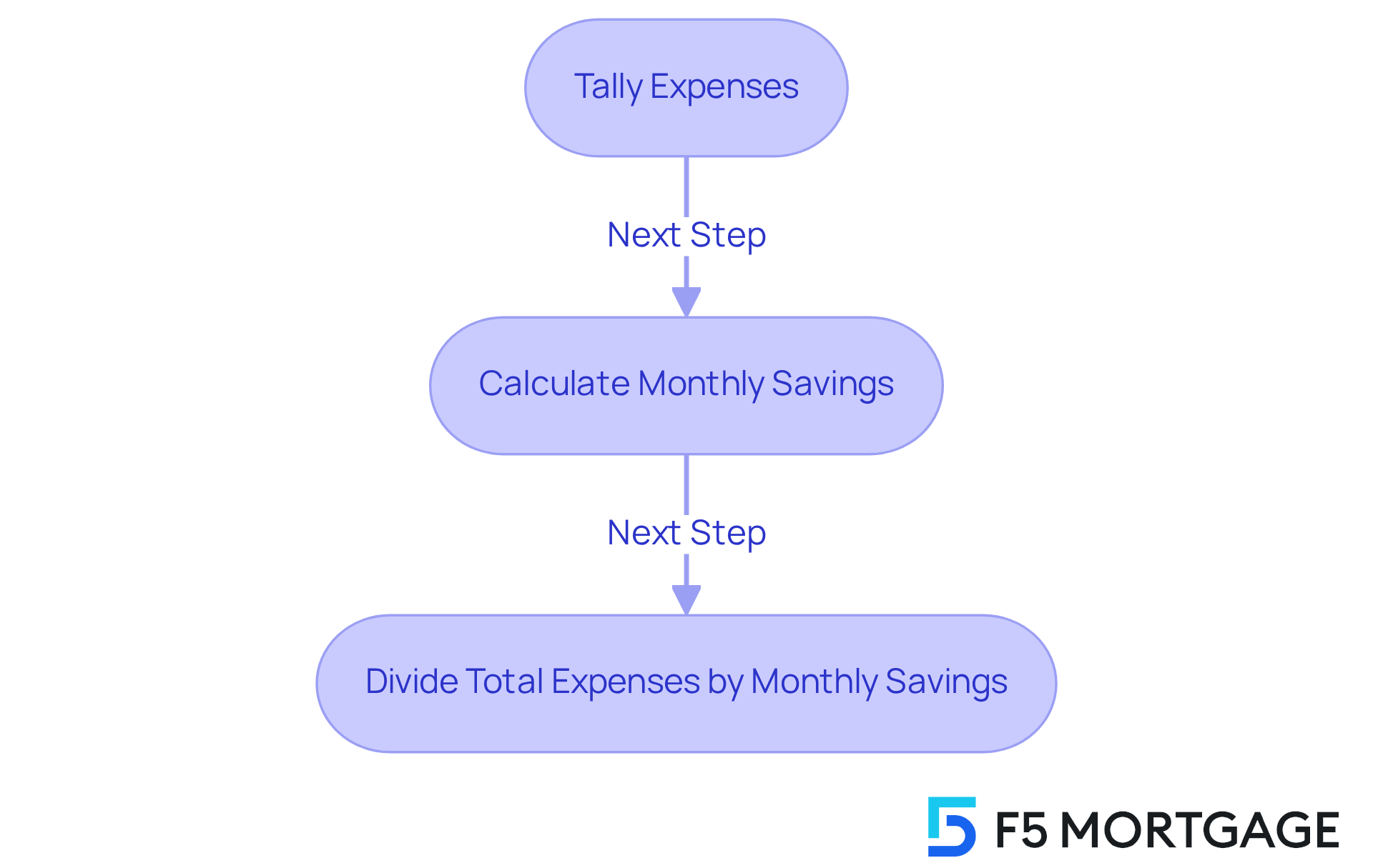 Follow the arrows to see how to calculate your break-even point. Each box represents a step in the process, guiding you from tallying your expenses to understanding your potential savings.