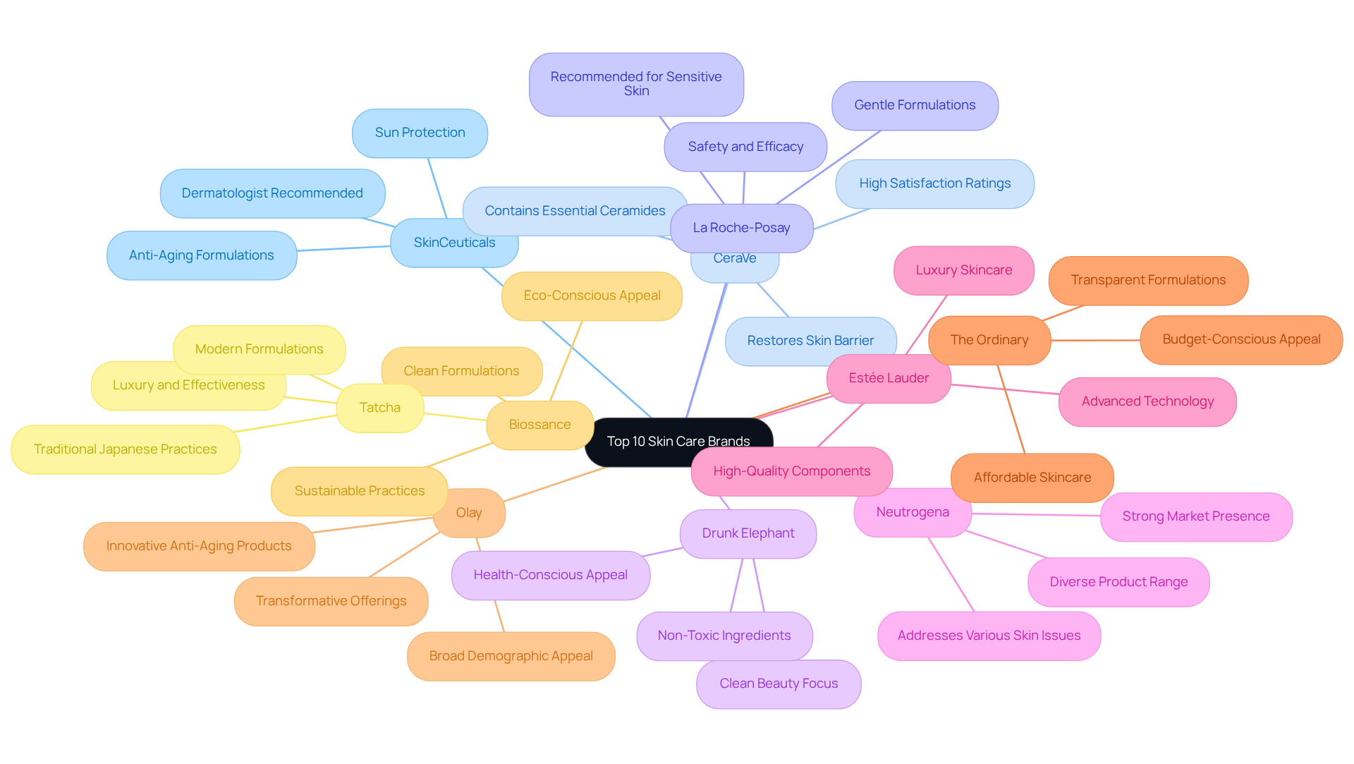 The central node represents the overall theme of skincare brands, while each branch highlights a specific brand and its unique qualities. Explore the branches to discover what makes each brand special!