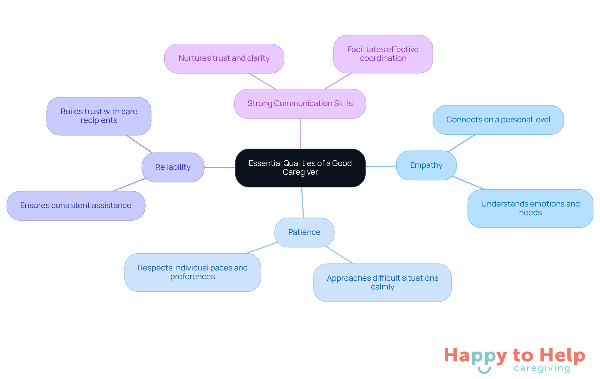 The central node represents the main theme of caregiver qualities, while each branch highlights a specific quality. The sub-branches explain why these qualities matter in caregiving, helping to visualize the interconnectedness of these traits.