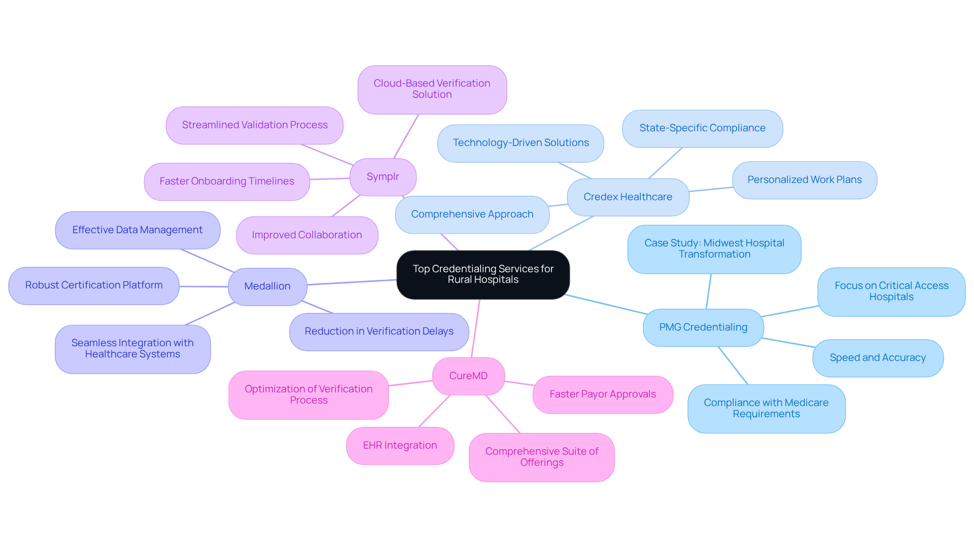 The central node represents the overall topic of credentialing services. Each branch represents a different service, and the sub-branches highlight their unique features and benefits. This layout helps you quickly see how each service stands out and what specific advantages they offer to rural hospitals.