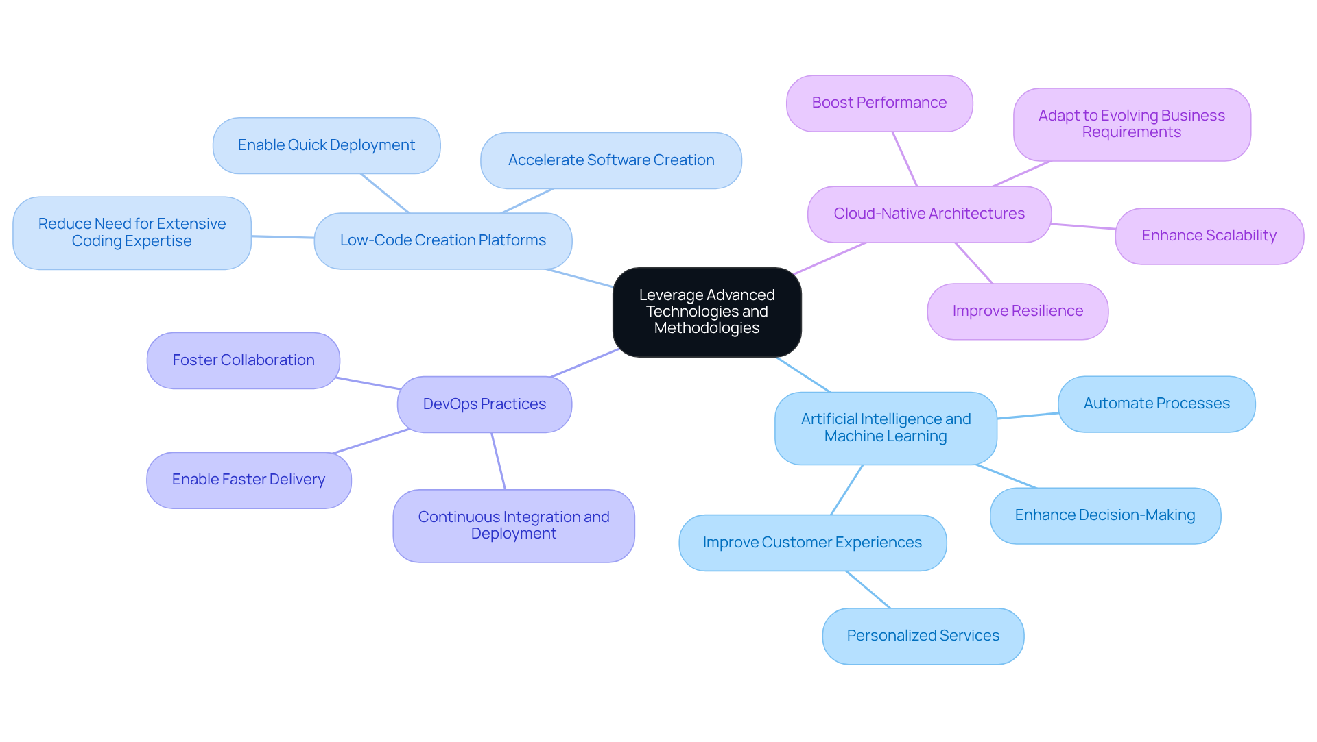 The central idea is about using advanced technologies to improve application development. Each branch represents a specific technology or methodology, and the sub-branches highlight their benefits. This layout helps you see how these strategies connect to the main goal of enhancing operational efficiency. The central idea is about using advanced technologies to improve application development. Each branch represents a specific technology or methodology, and the sub-branches highlight their benefits. This layout helps you see how these strategies connect to the main goal of enhancing operational efficiency.