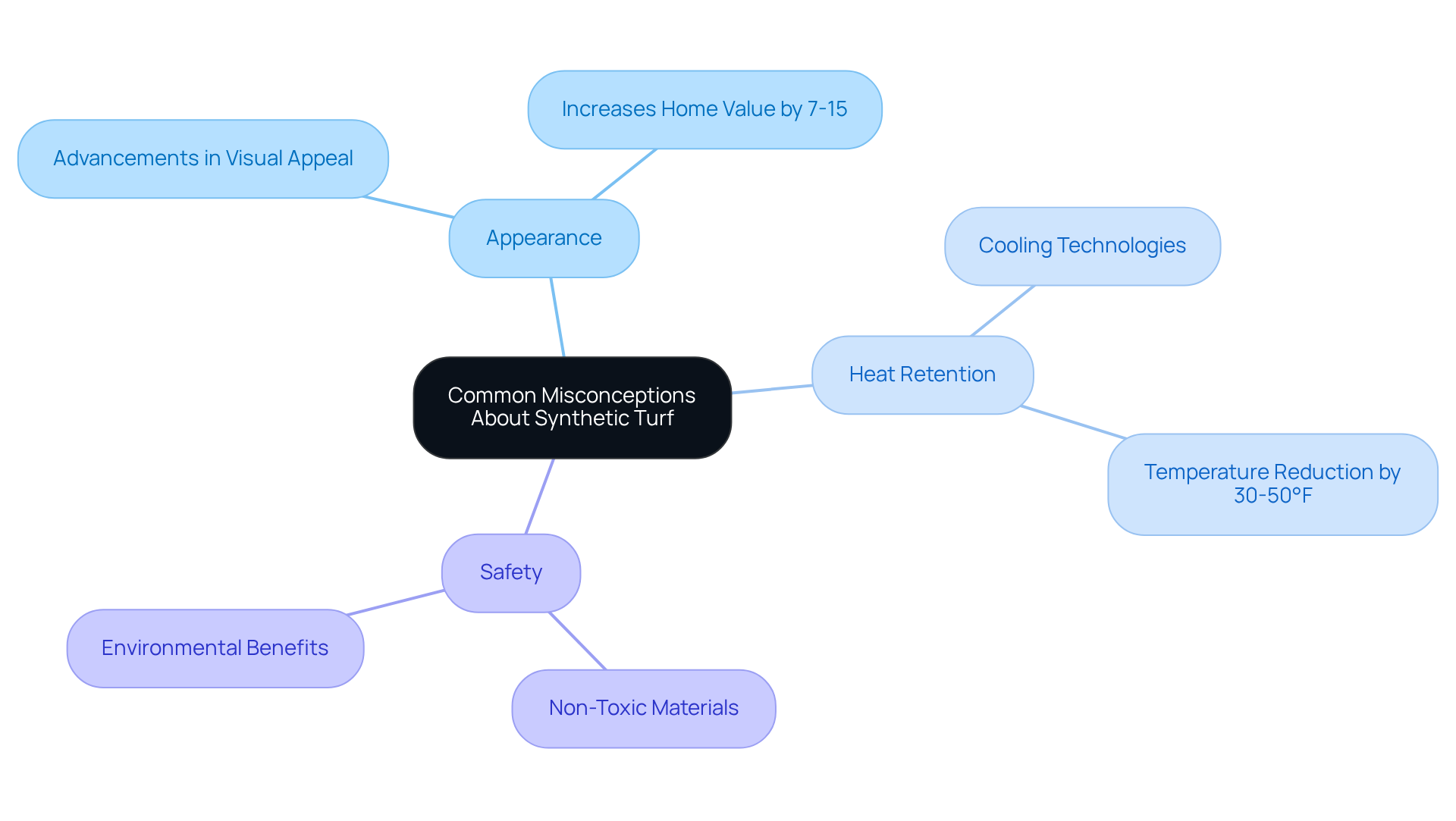 This mindmap starts with the main topic in the center and branches out to show common misconceptions and the facts that counter them. Each branch represents a different concern, helping you see how synthetic turf has evolved and why it can be a great choice for your home. This mindmap starts with the main topic in the center and branches out to show common misconceptions and the facts that counter them. Each branch represents a different concern, helping you see how synthetic turf has evolved and why it can be a great choice for your home.