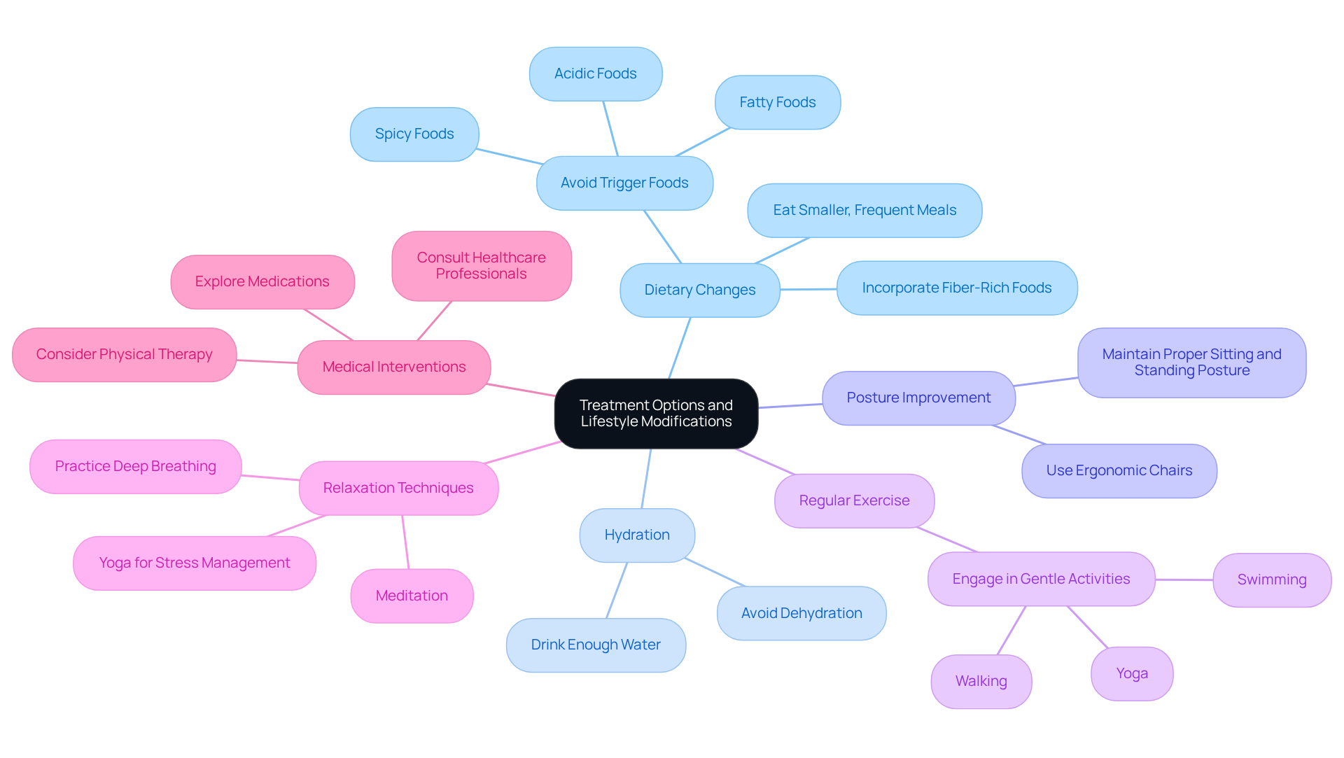This mindmap starts with the main theme in the center and branches out into various strategies for relief. Each branch represents a different approach, and the sub-branches provide specific actions you can take. It's a visual way to see how different strategies connect and support your health. This mindmap starts with the main theme in the center and branches out into various strategies for relief. Each branch represents a different approach, and the sub-branches provide specific actions you can take. It's a visual way to see how different strategies connect and support your health.