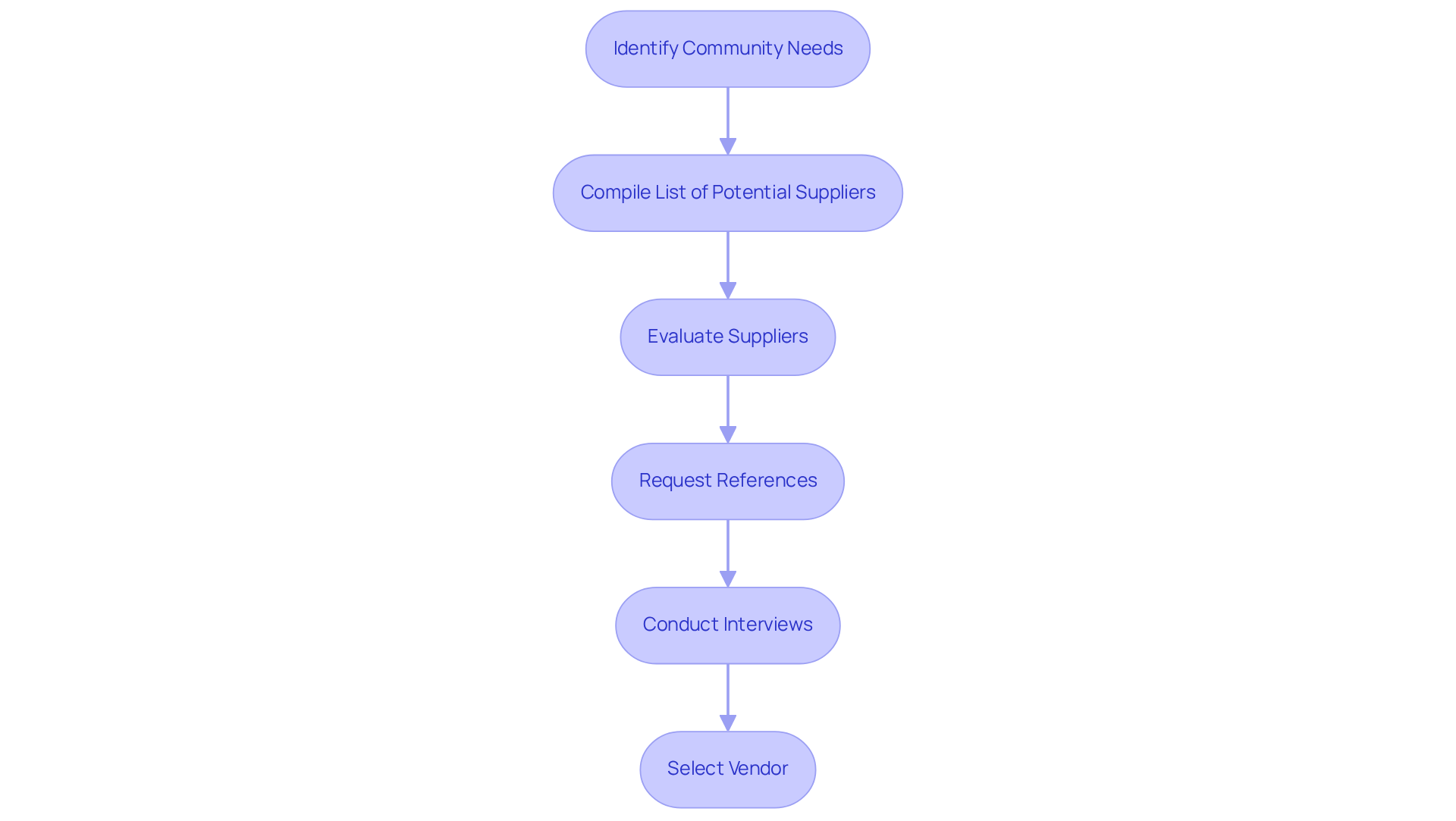 Follow the arrows to see how to choose the right vendors for your HOA. Each box represents a step in the process, guiding you from identifying needs to selecting the best supplier.