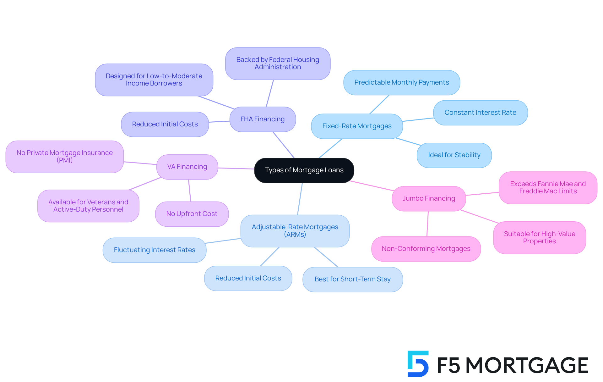 This mindmap shows various mortgage loan types. Each branch represents a different loan category, with additional details to help you understand what each type offers. Follow the branches to explore your options!