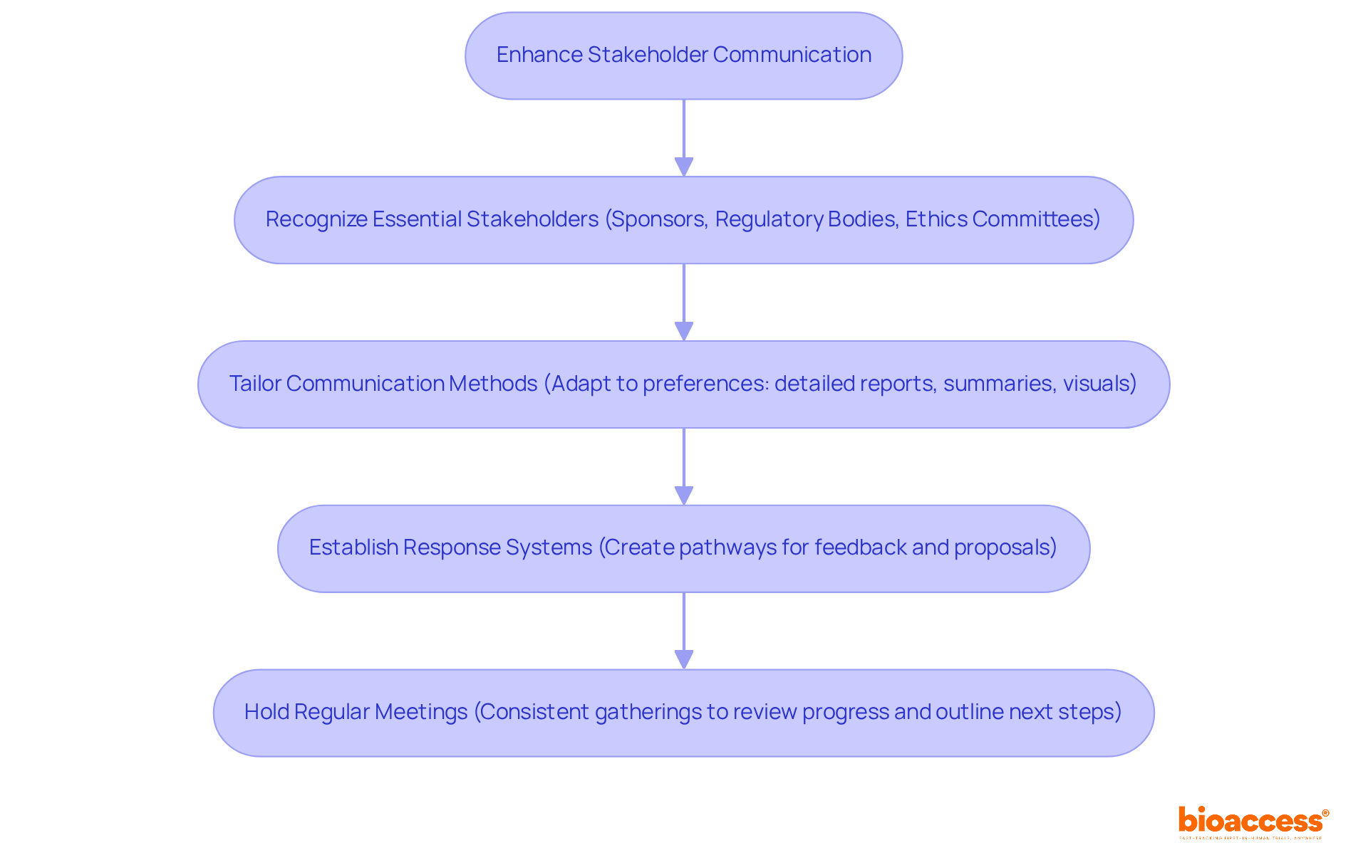 Follow the arrows to see how each step builds on the previous one. Each box represents a key strategy for improving communication with stakeholders in clinical trials.