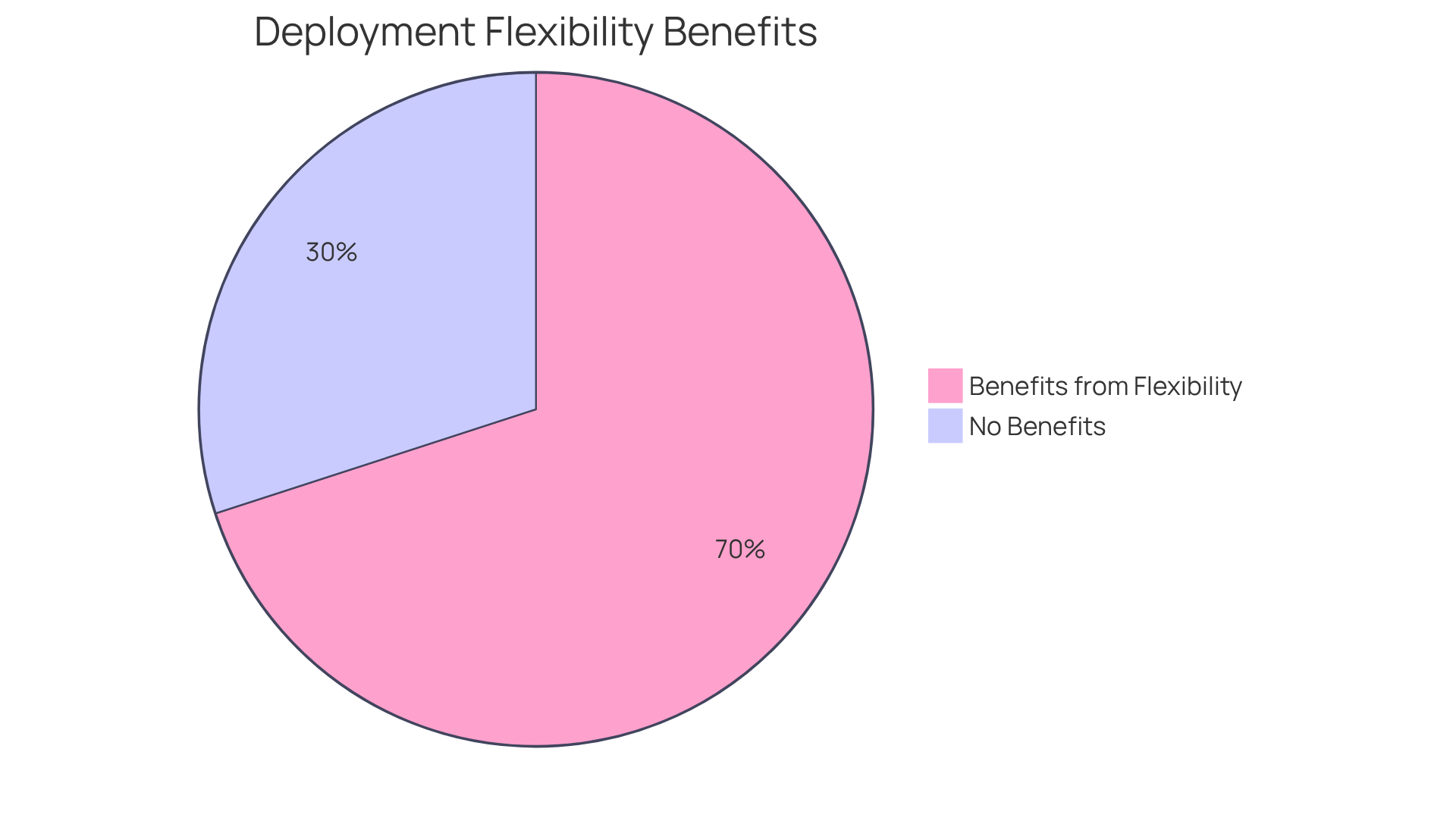 The blue slice shows the 70% of organizations that gain advantages from flexible deployment options, while the gray area represents the 30% that do not benefit as much. This highlights the importance of flexibility in managing AI workloads.