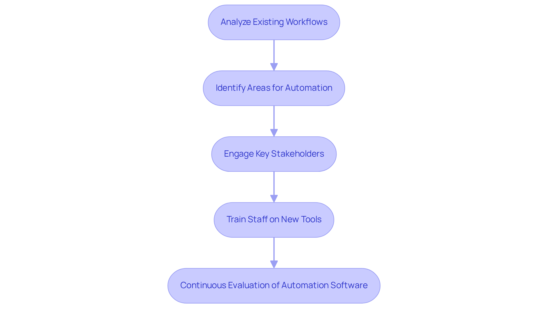 This flowchart outlines the steps to successfully integrate automation into hedge fund operations. Start at the top and follow the arrows to see how each step leads to the next, ensuring a smooth transition to automated processes.