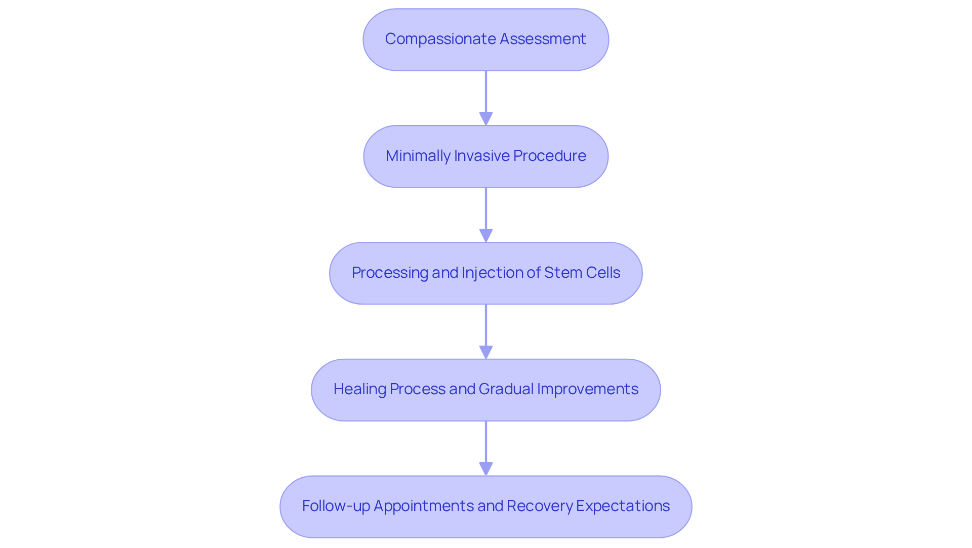 This flowchart outlines the steps patients go through in their treatment journey. Each box represents a stage, and the arrows show how one step leads to the next, helping you understand what to expect.