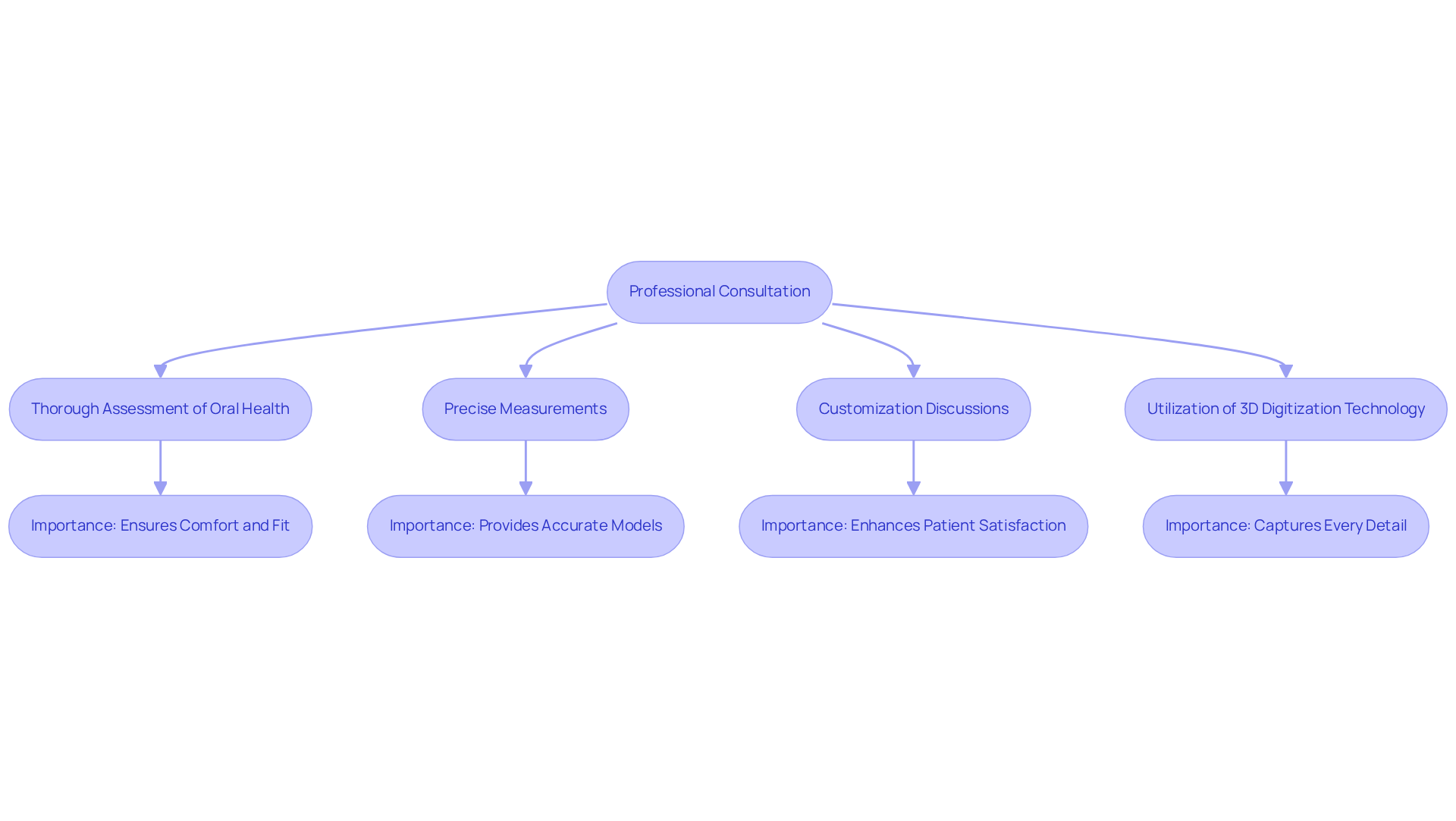 Follow the arrows to see how each step in the consultation process leads to a perfect fit for dentures. Each box represents a crucial part of the journey, from assessment to the use of advanced technology.