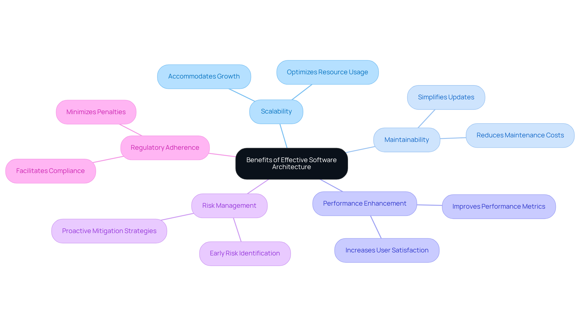 The central node represents the overall theme, while each branch shows a specific benefit. The colors help differentiate the benefits, making it easier to follow and understand how they contribute to effective software architecture.
