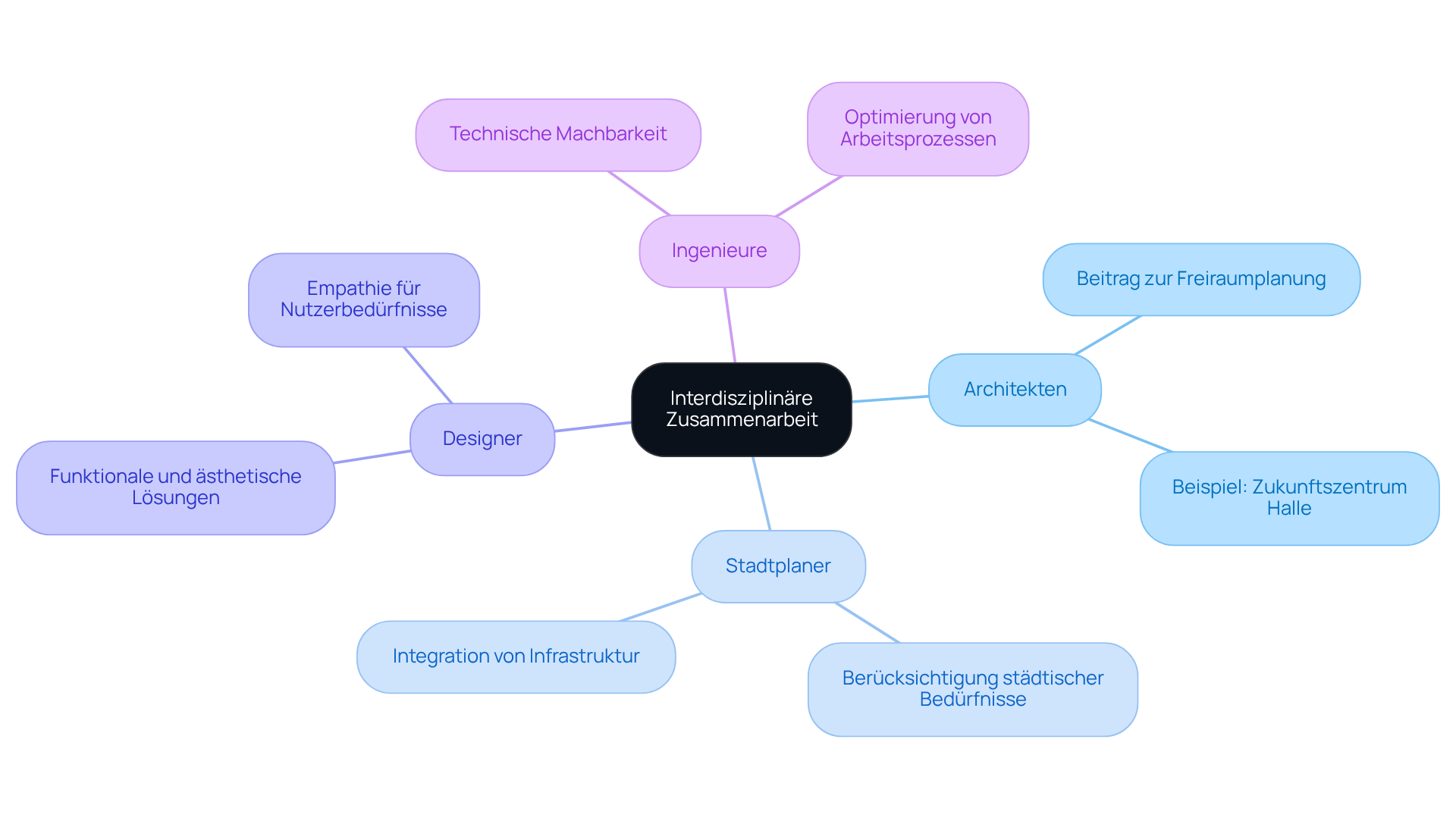 In der Mitte sehen Sie die zentrale Idee der Zusammenarbeit. Die Äste zeigen die verschiedenen Fachrichtungen und deren spezifische Beiträge zu Projekten. Je mehr Äste, desto mehr Vielfalt und Expertise fließen in die Projekte ein.