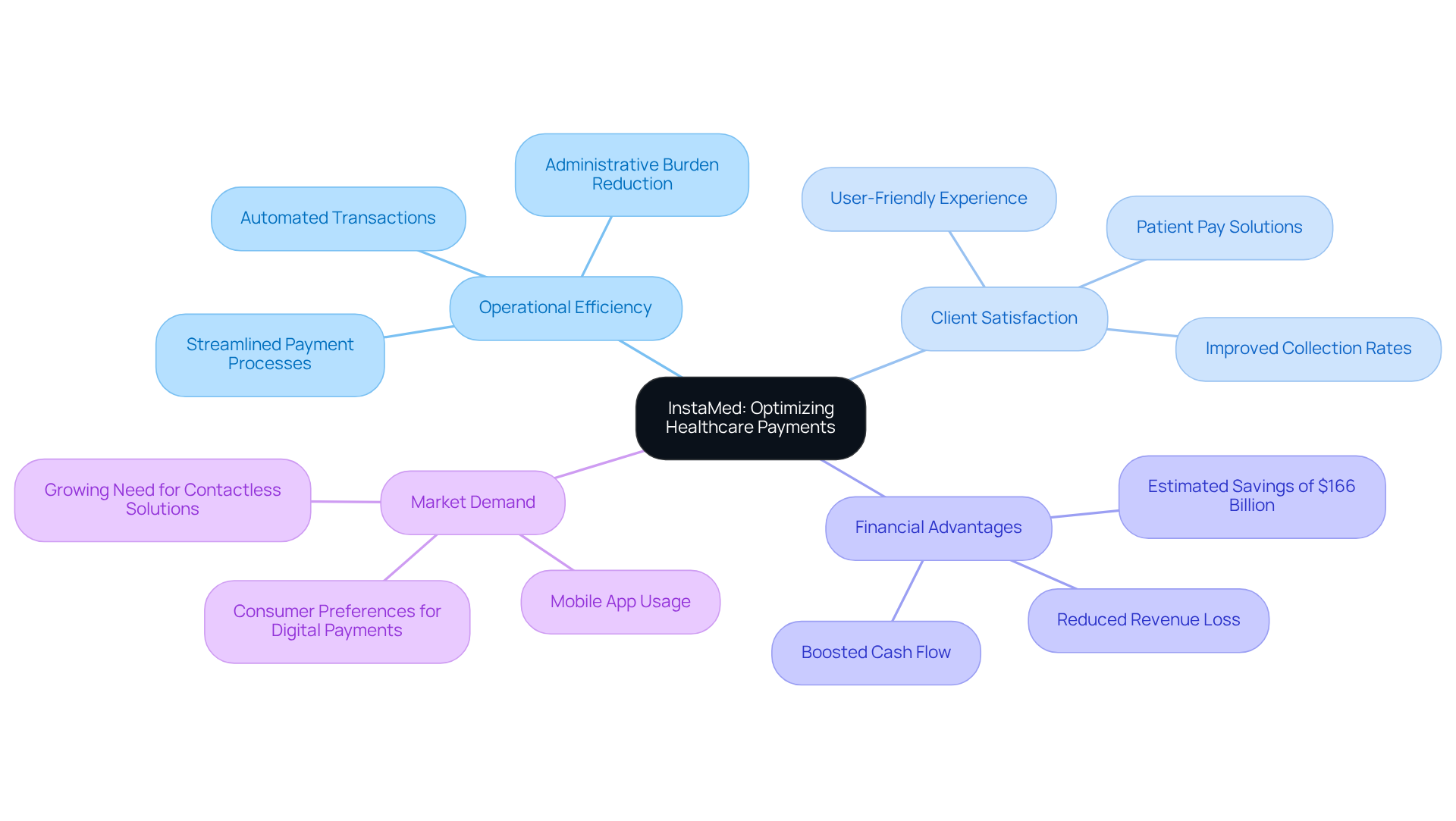 This mindmap illustrates how InstaMed enhances healthcare payments. Each branch represents a key area of impact, while the sub-branches provide more detail. Follow the connections to see how each aspect contributes to the overall goal.