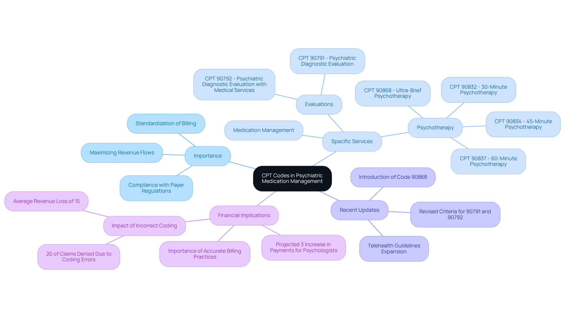 The central node represents the main topic, while branches show different aspects of CPT codes, including their importance, specific services they cover, recent updates, and how they affect financial health.