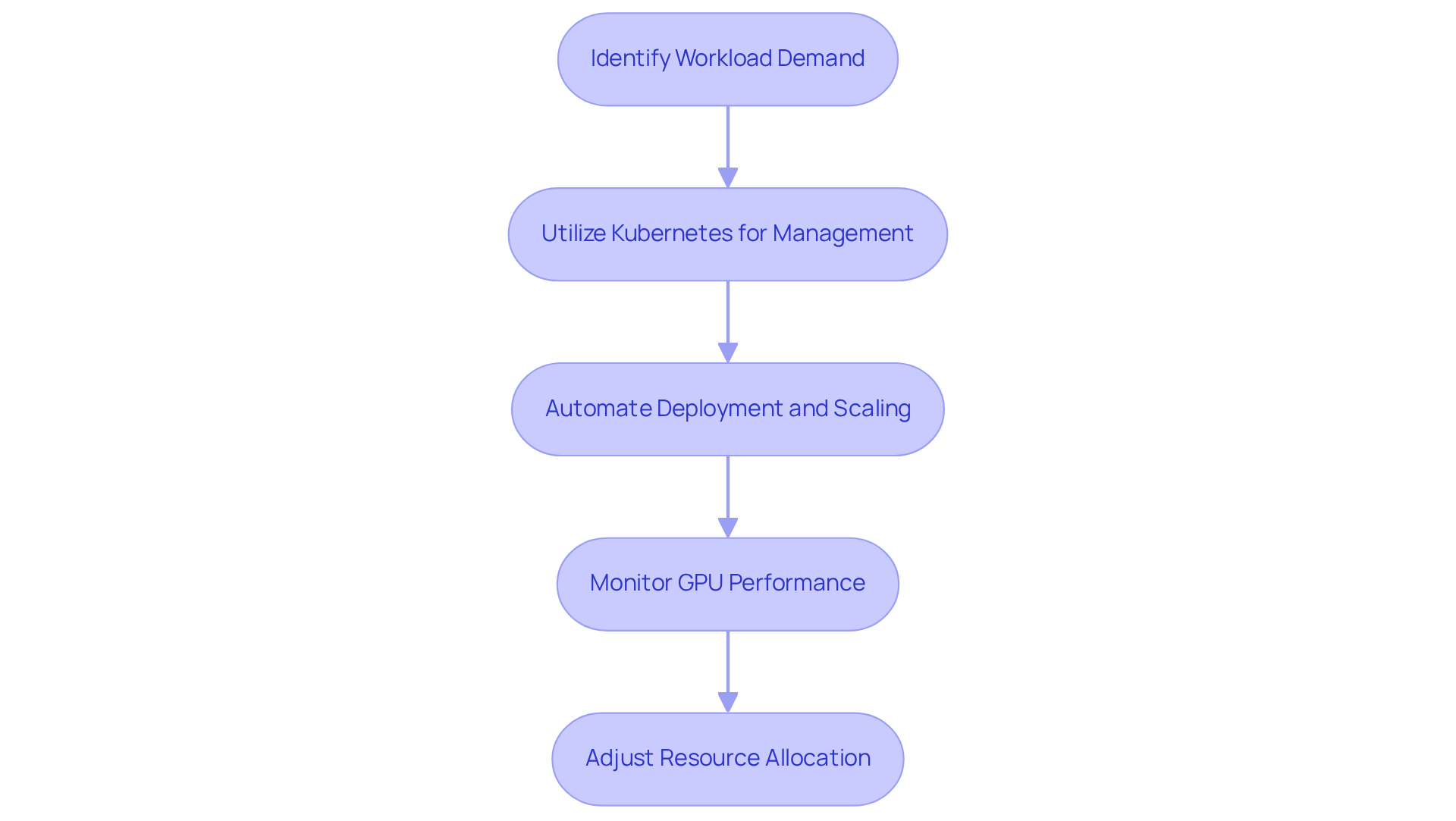Follow the arrows to see each step in the GPU orchestration process. Each box represents a critical action that contributes to managing and optimizing GPU resources effectively. Follow the arrows to see each step in the GPU orchestration process. Each box represents a critical action that contributes to managing and optimizing GPU resources effectively.