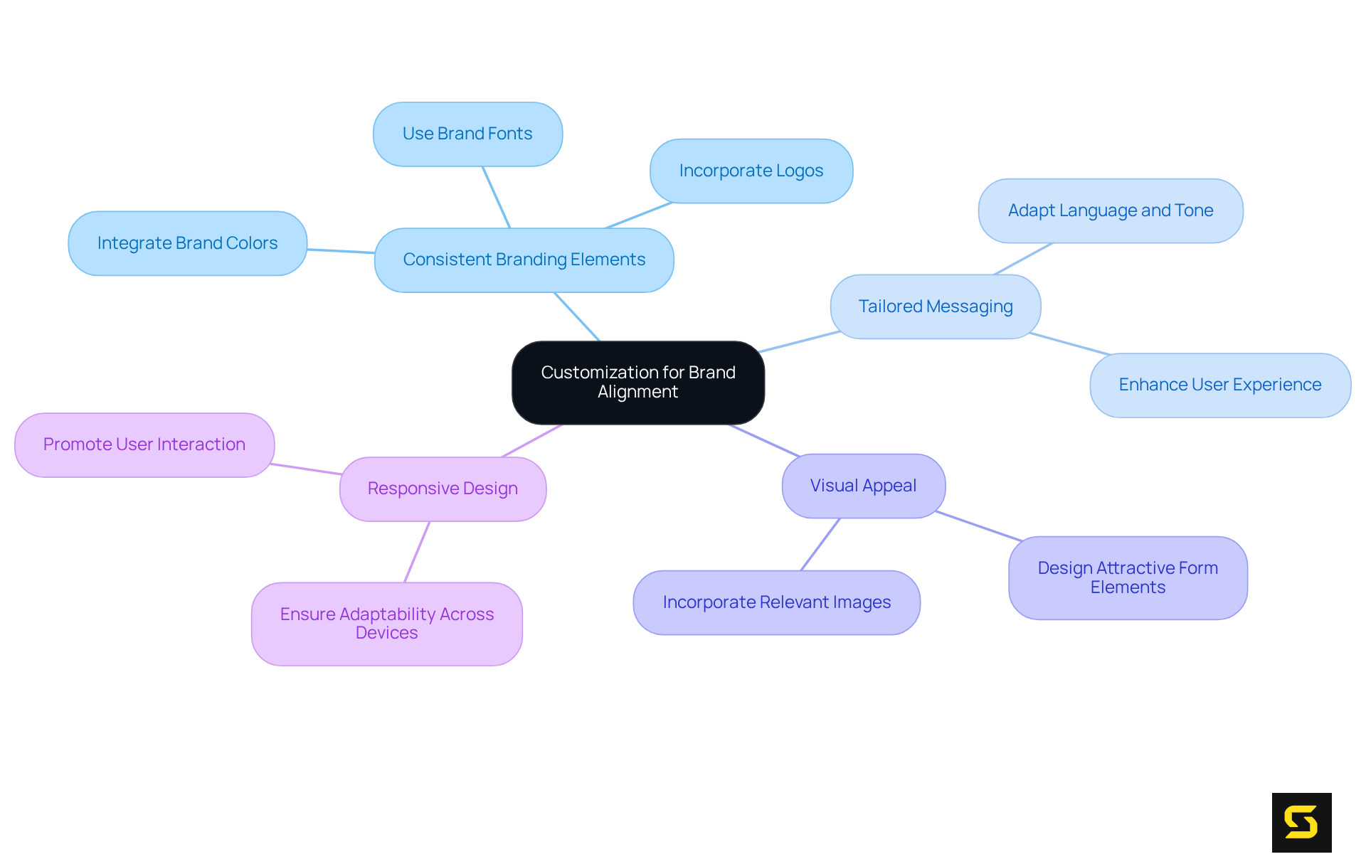 Start at the center with the main theme of customization for brand alignment, then follow the branches to explore each strategic approach and its specifics.