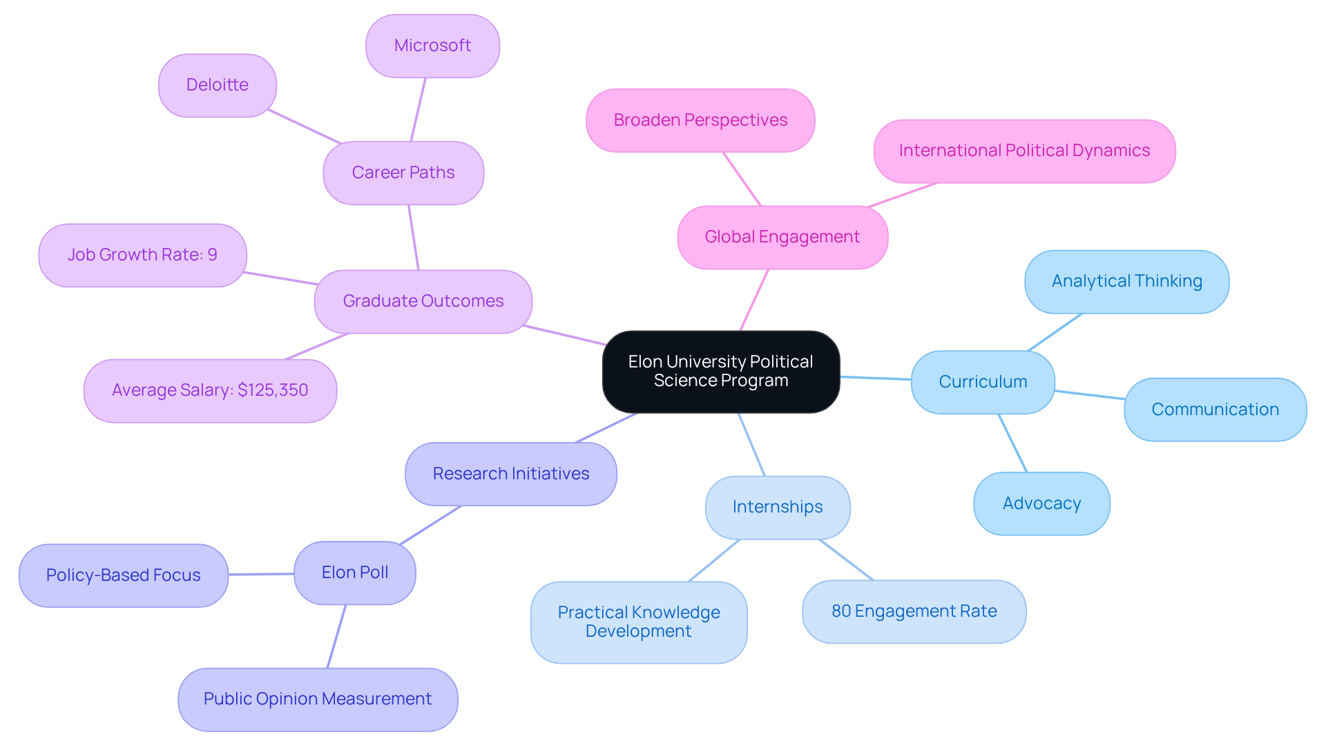 This mindmap outlines the key components of the Political Science program. Each branch represents a crucial area of focus that contributes to becoming a policymaker. The central idea is surrounded by related topics and skills that support your journey.