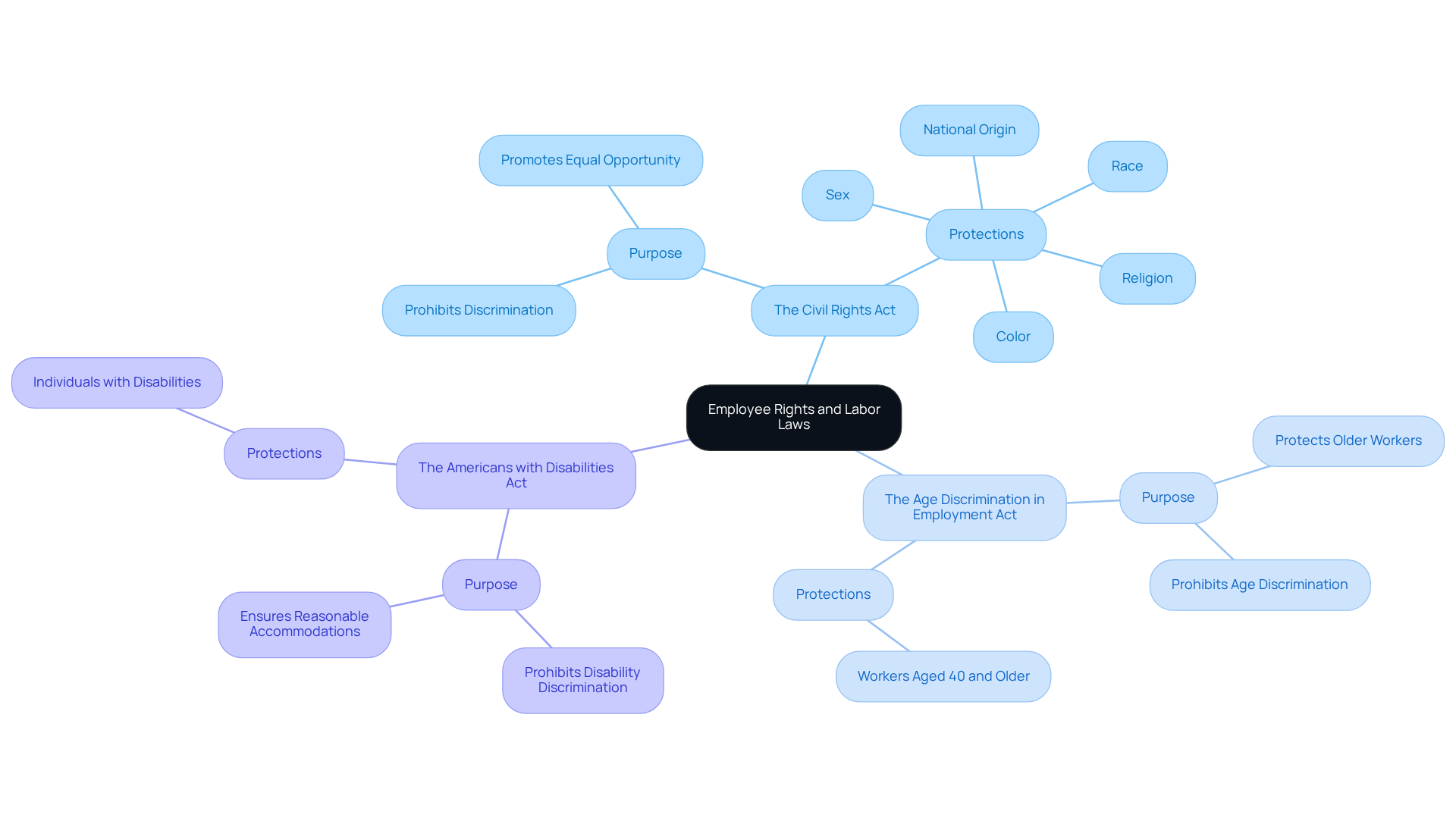 This mindmap starts with the central theme of employee rights, branching out to show important laws that protect those rights. Each branch represents a specific law, helping you see how they work together to create a safer workplace. This mindmap starts with the central theme of employee rights, branching out to show important laws that protect those rights. Each branch represents a specific law, helping you see how they work together to create a safer workplace.