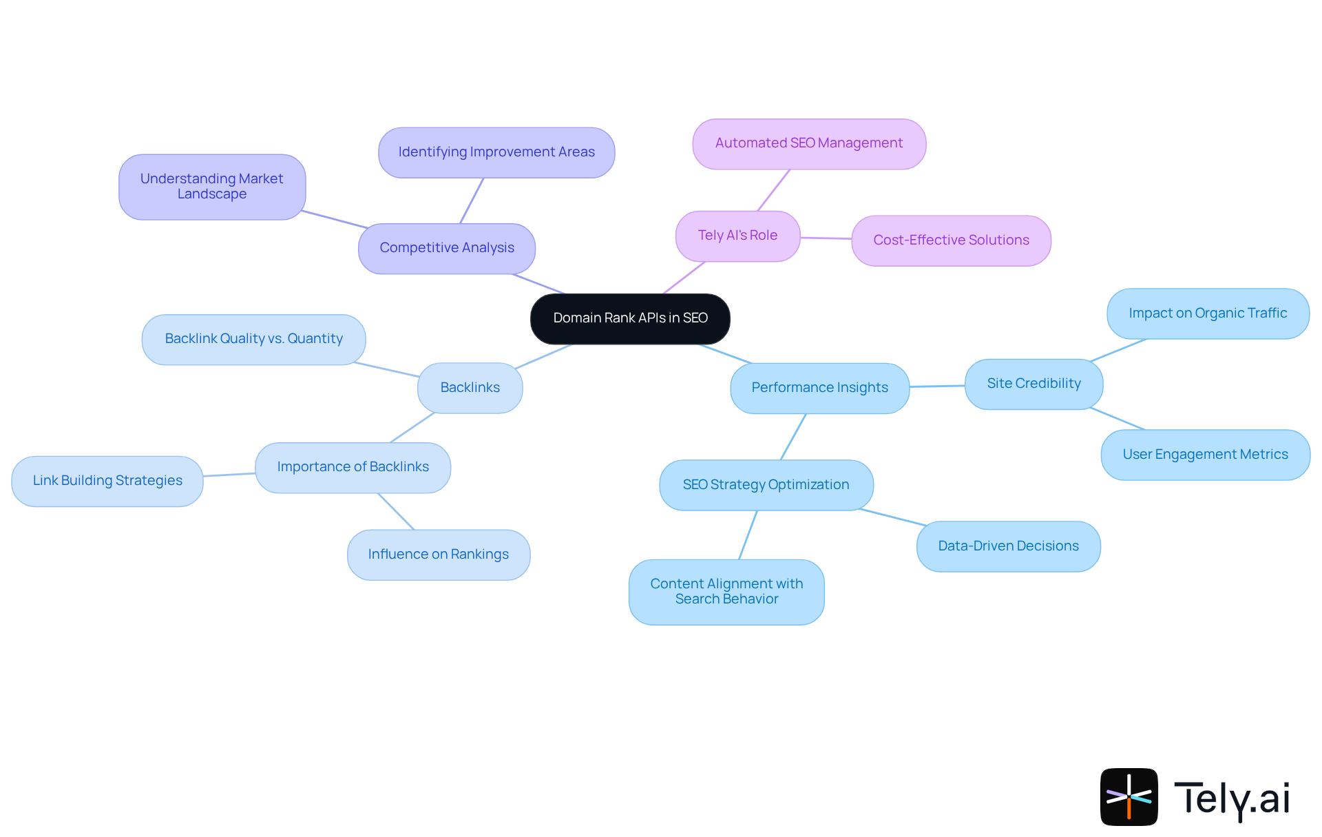 The central node represents the main topic, while branches show key areas of focus. Each sub-branch provides more detail on how these elements contribute to effective SEO strategies.