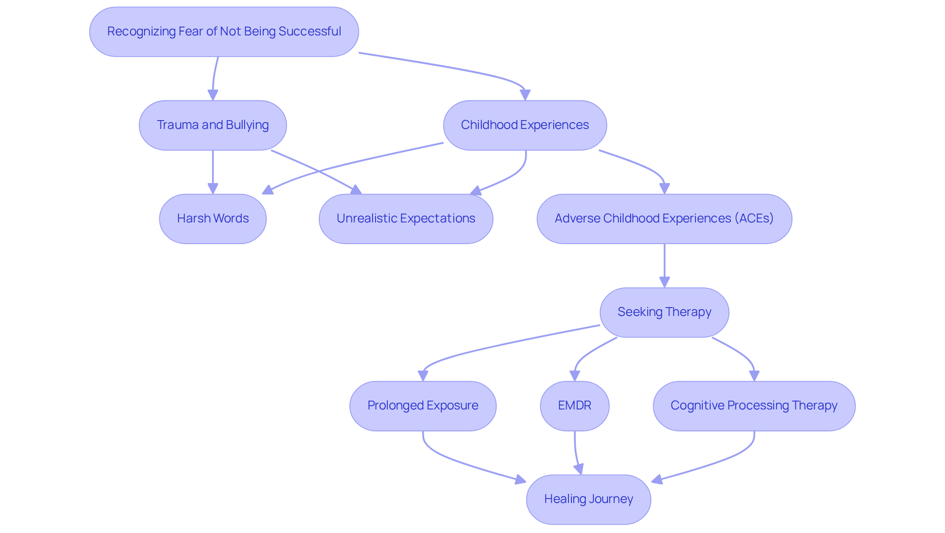 This flowchart guides you through understanding and addressing the fear of not being successful. Start at the top with recognizing your fear, then follow the arrows to see how childhood experiences and trauma can contribute. Each step leads you closer to seeking therapy and ultimately healing.