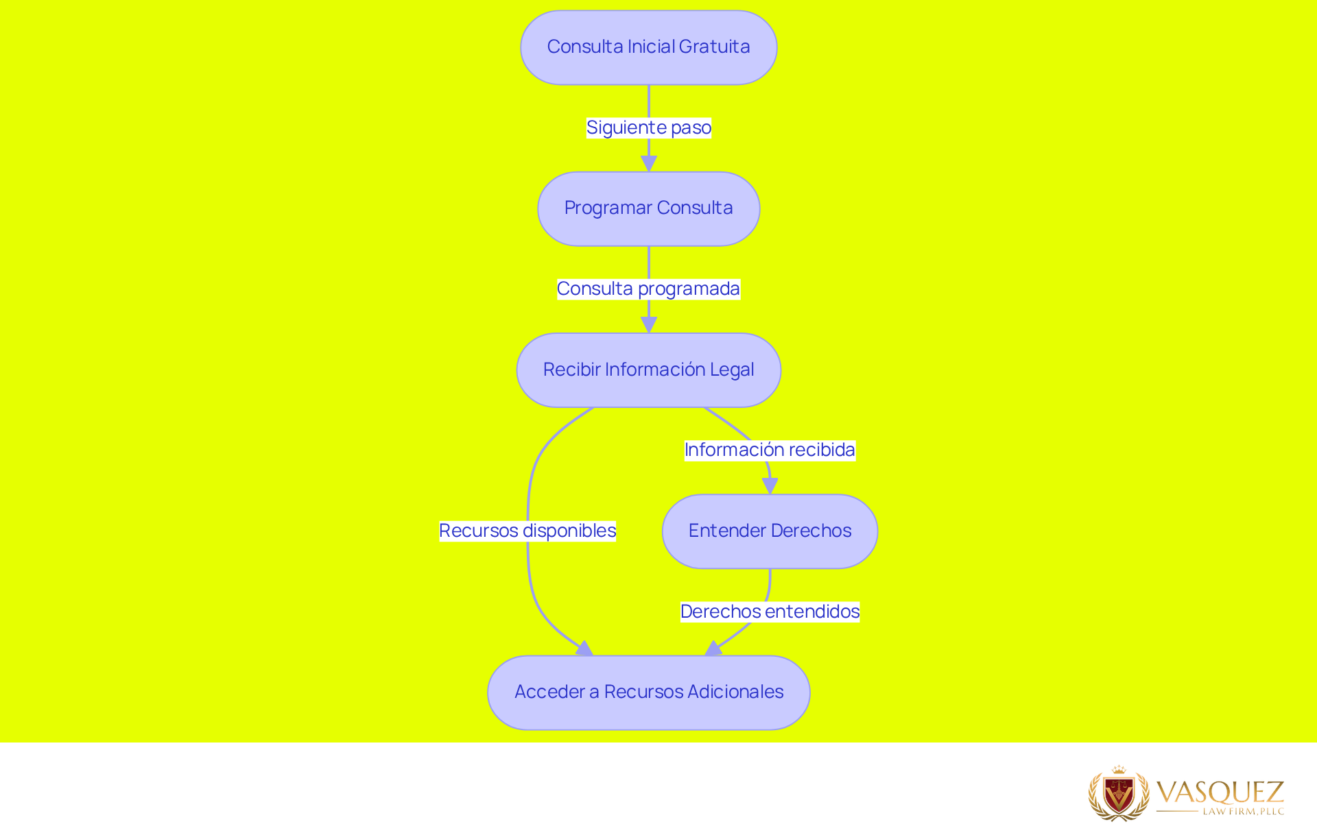Cada cuadro representa un paso en el proceso de consulta. Sigue las flechas para ver cómo los inmigrantes pueden avanzar desde la consulta hasta entender sus derechos y recursos. Cada cuadro representa un paso en el proceso de consulta. Sigue las flechas para ver cómo los inmigrantes pueden avanzar desde la consulta hasta entender sus derechos y recursos.