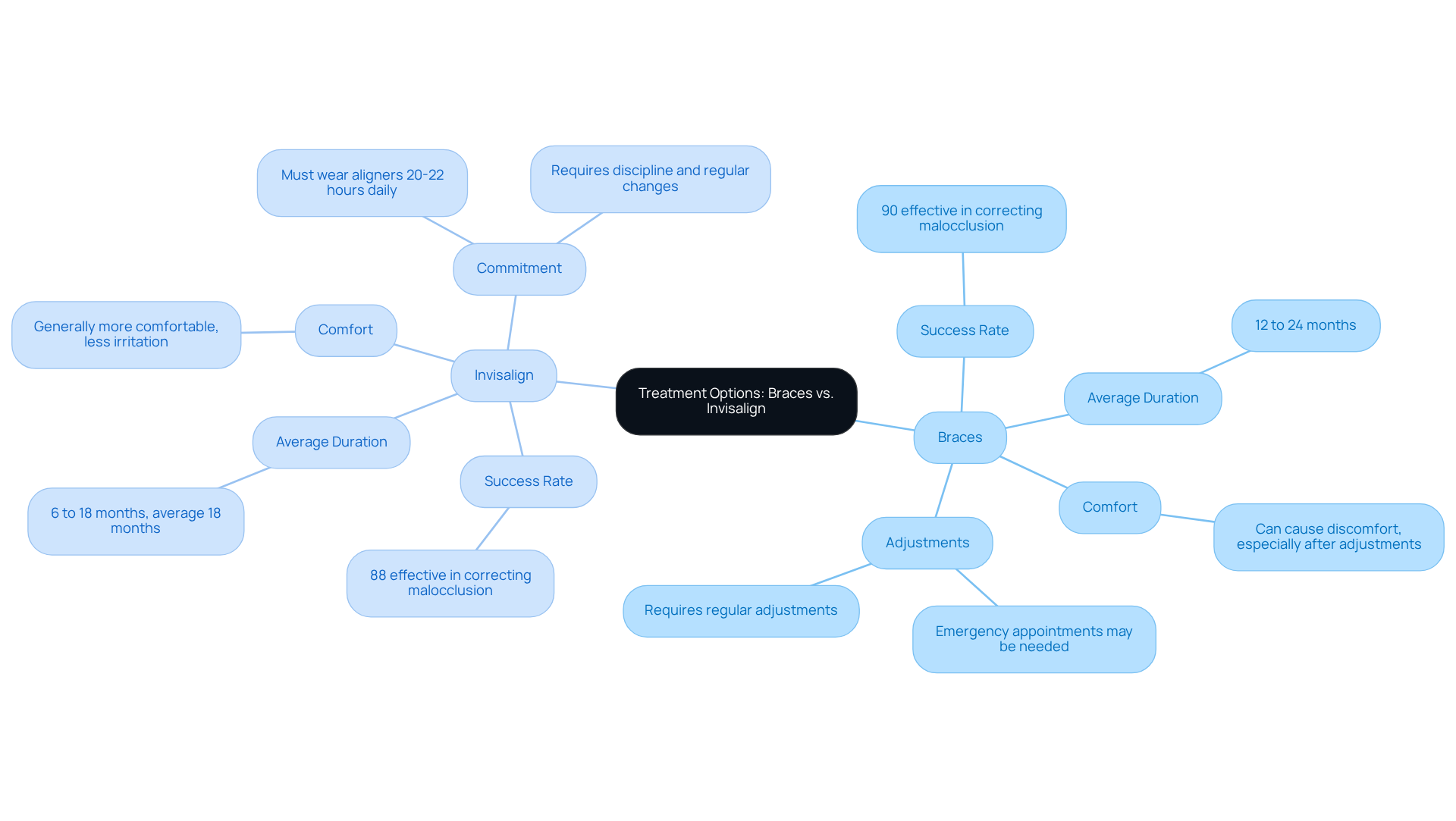 This mindmap helps you explore the differences and similarities between braces and Invisalign. Start at the center with the main topic, then follow the branches to see details about each treatment option, including their success rates, average treatment durations, and other important factors.