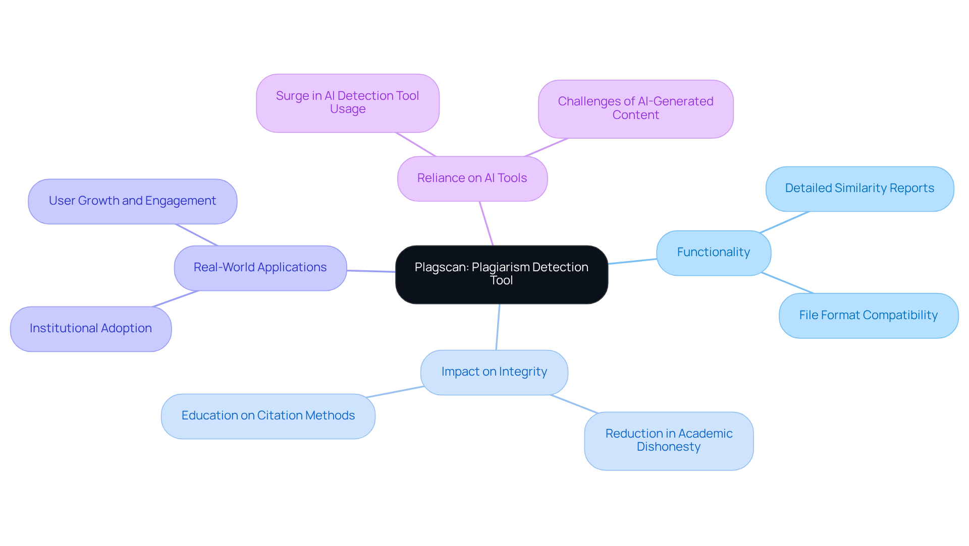 The central node represents Plagscan, while the branches show its key features and impacts. Each color-coded branch helps you understand how Plagscan contributes to maintaining academic integrity.