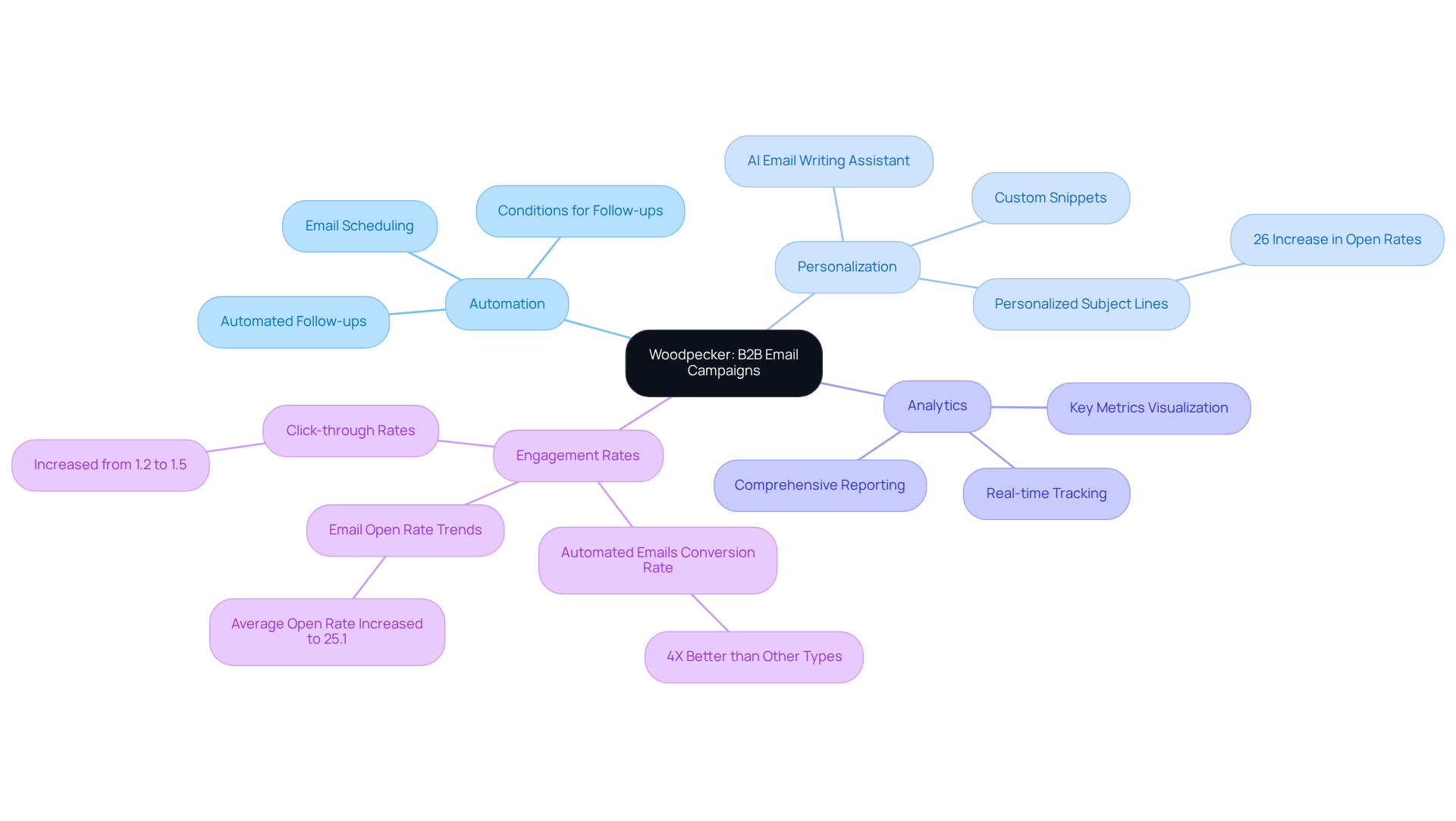 The center represents Woodpecker, and the branches show its key features and benefits. Each branch highlights how these elements work together to improve email outreach efforts.