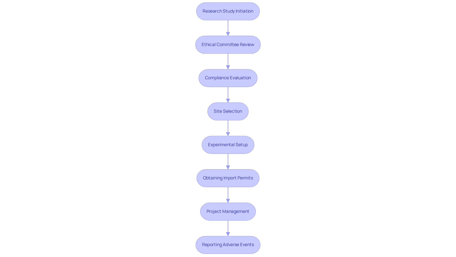 Each box represents a step in the regulatory process, with arrows indicating the flow from initiation to reporting outcomes.